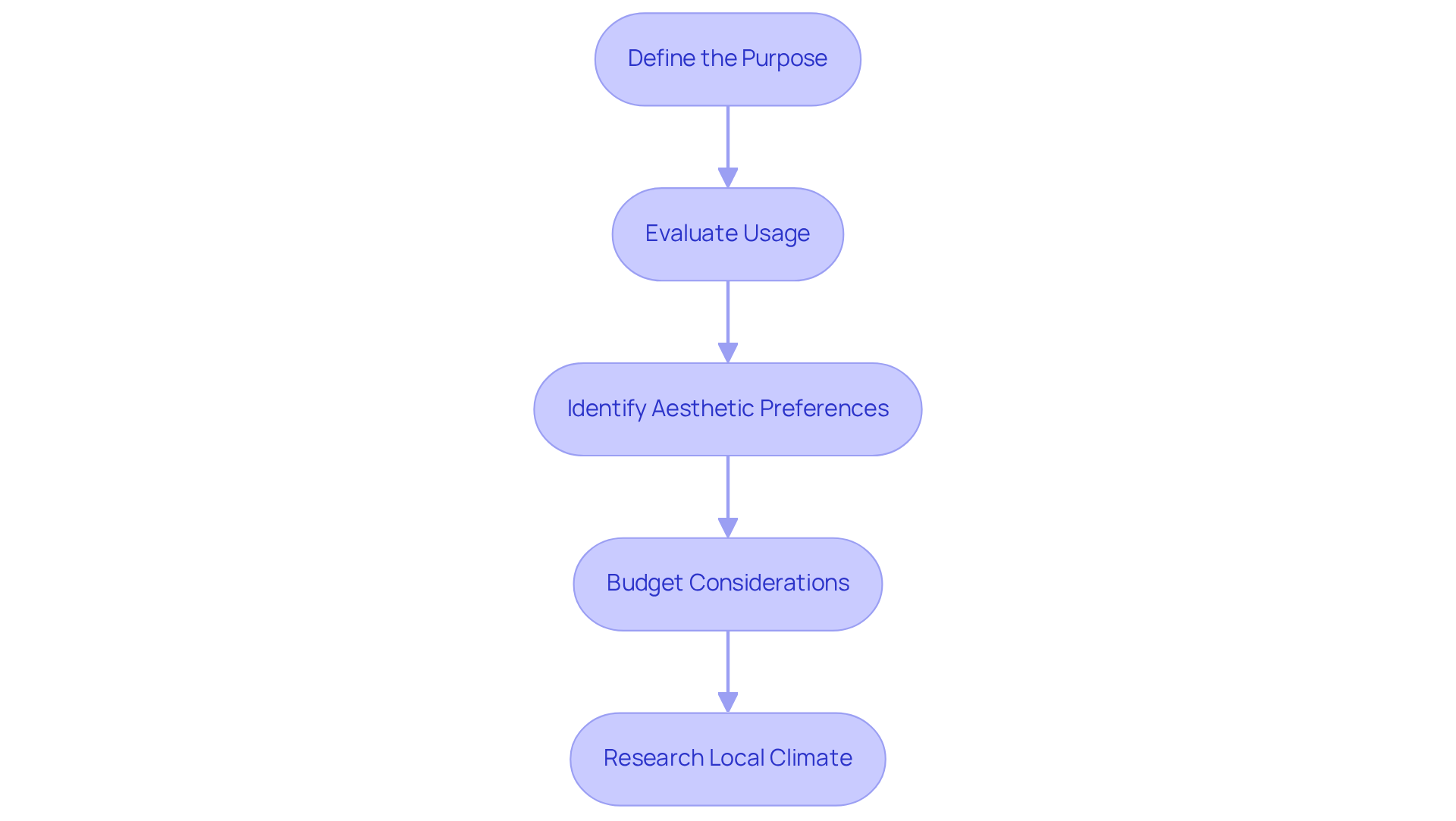 Each box represents a step in the assessment process. Follow the arrows to see how to evaluate your needs before choosing synthetic grass. Each box represents a step in the assessment process. Follow the arrows to see how to evaluate your needs before choosing synthetic grass.