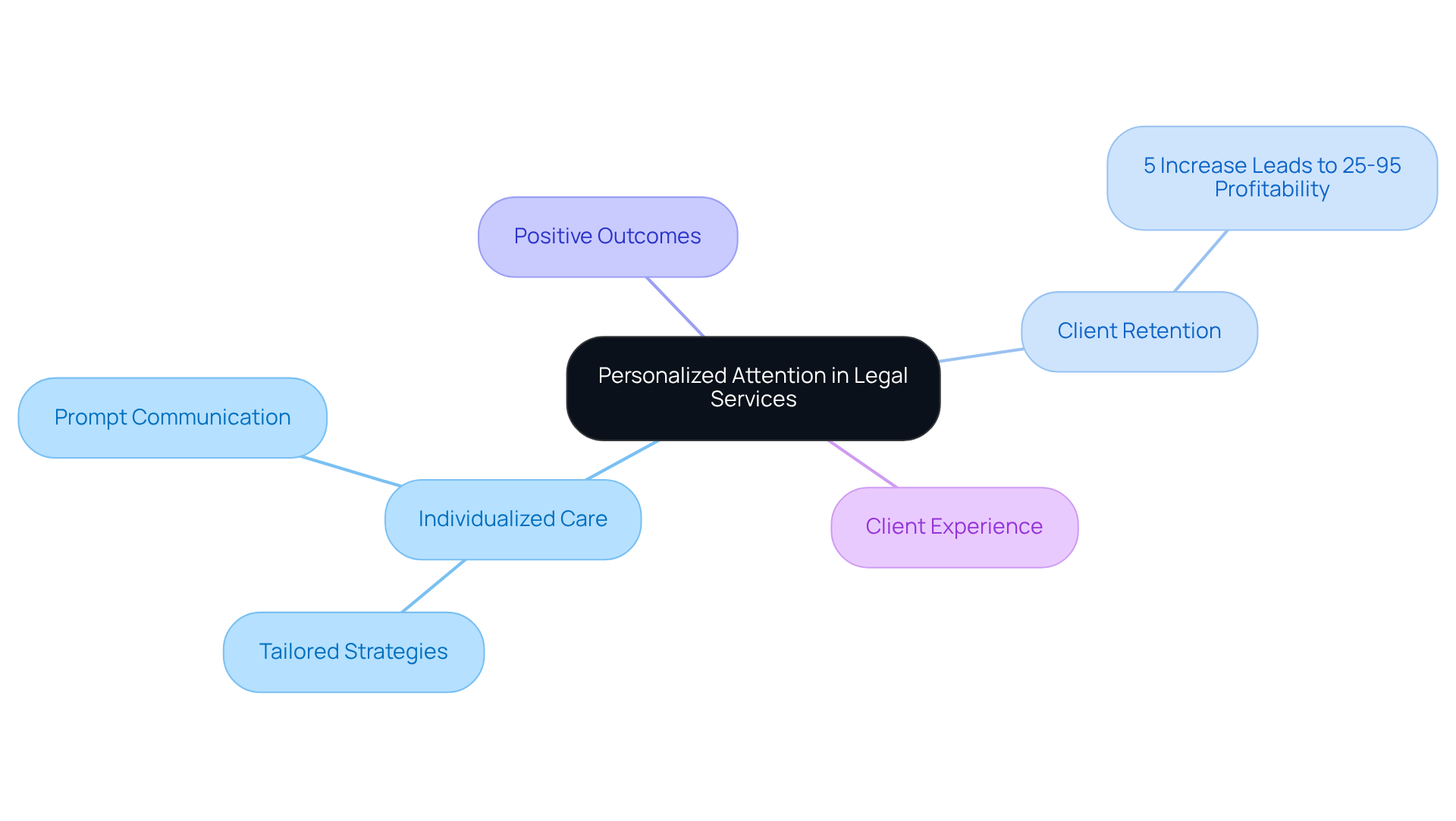 The central idea is 'Personalized Attention'. Each branch represents a key benefit, with sub-branches providing further details or statistics. The more connected the ideas, the more important they are in enhancing client outcomes. The central idea is 'Personalized Attention'. Each branch represents a key benefit, with sub-branches providing further details or statistics. The more connected the ideas, the more important they are in enhancing client outcomes.