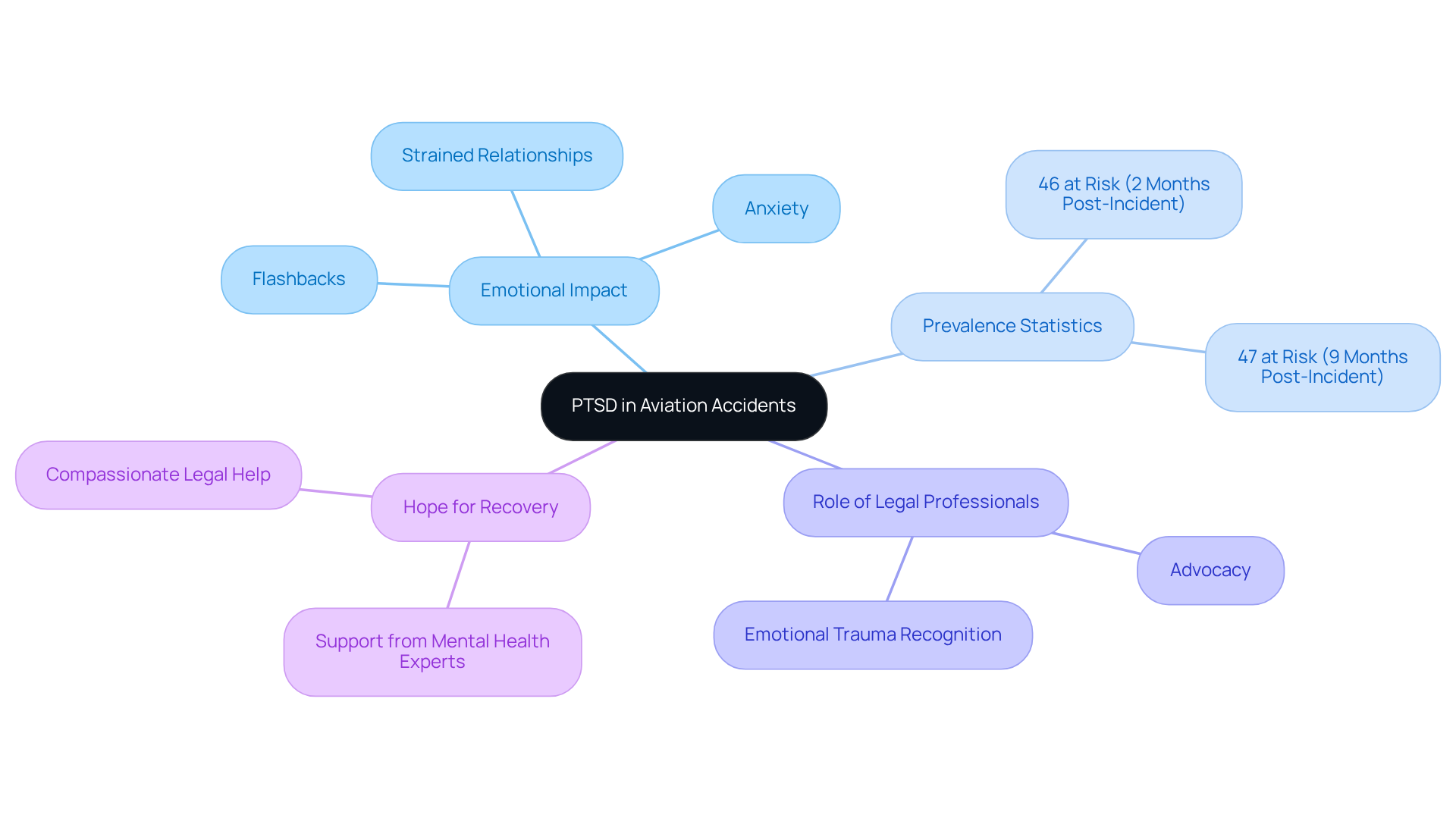 This mindmap illustrates the complex relationships surrounding PTSD in aviation accidents. Start at the center with the main topic, then explore each branch to see how emotional impacts, statistics, legal roles, and recovery options connect to the overall understanding of PTSD. This mindmap illustrates the complex relationships surrounding PTSD in aviation accidents. Start at the center with the main topic, then explore each branch to see how emotional impacts, statistics, legal roles, and recovery options connect to the overall understanding of PTSD.