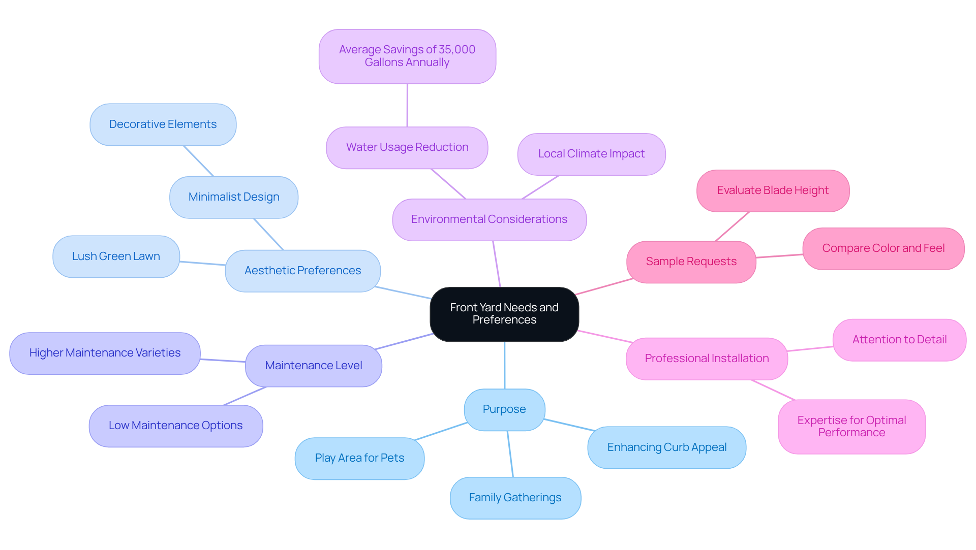 This mindmap helps you visualize the key factors to think about when planning your front yard. Each branch represents an important aspect, and you can explore sub-points for more details. Use this as a guide to ensure your yard meets your needs and looks great! This mindmap helps you visualize the key factors to think about when planning your front yard. Each branch represents an important aspect, and you can explore sub-points for more details. Use this as a guide to ensure your yard meets your needs and looks great!