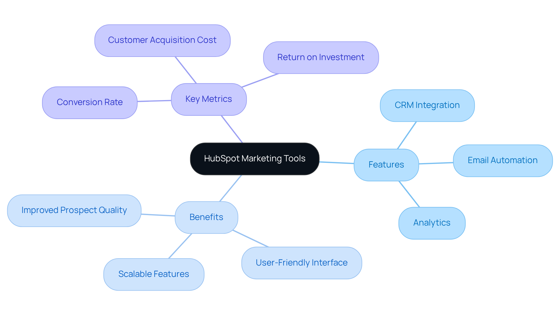 The center represents HubSpot's tools, with branches showing features, benefits, and metrics. Each branch helps you understand how HubSpot can enhance lead generation and evaluate its effectiveness. The center represents HubSpot's tools, with branches showing features, benefits, and metrics. Each branch helps you understand how HubSpot can enhance lead generation and evaluate its effectiveness.