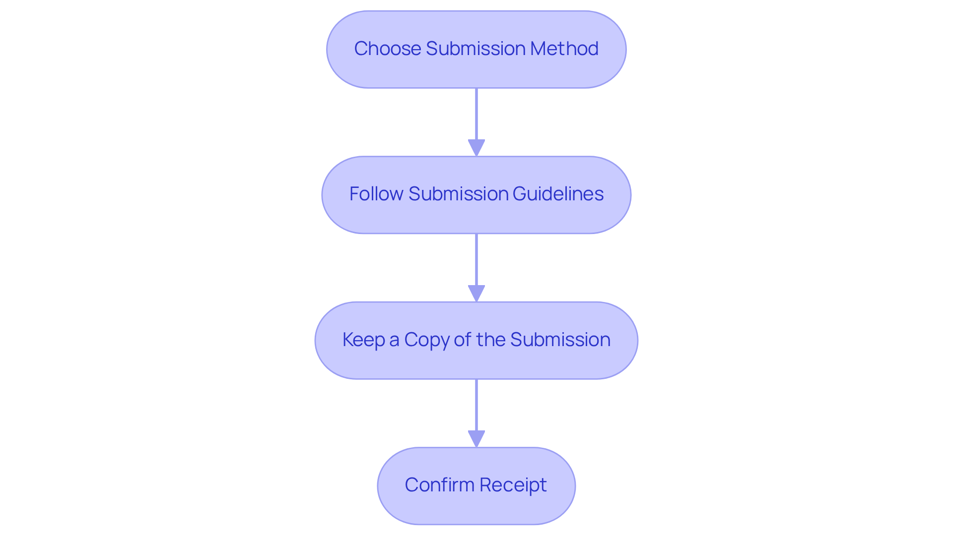 This flowchart guides you through the steps to submit a prior authorization request. Start at the top and follow the arrows down to see what you need to do at each stage. Each box represents a key action, helping you stay organized and efficient in your submissions.