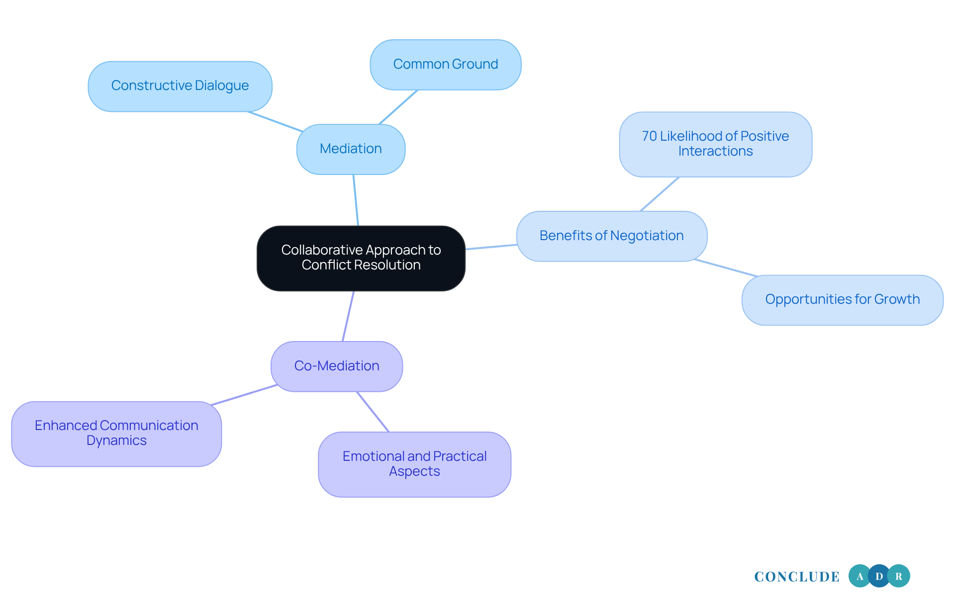The center represents the main theme of collaboration in conflict resolution. Each branch shows a key aspect of this approach, with sub-points providing more detail. Follow the branches to explore how mediation and cooperation can lead to positive outcomes. The center represents the main theme of collaboration in conflict resolution. Each branch shows a key aspect of this approach, with sub-points providing more detail. Follow the branches to explore how mediation and cooperation can lead to positive outcomes.