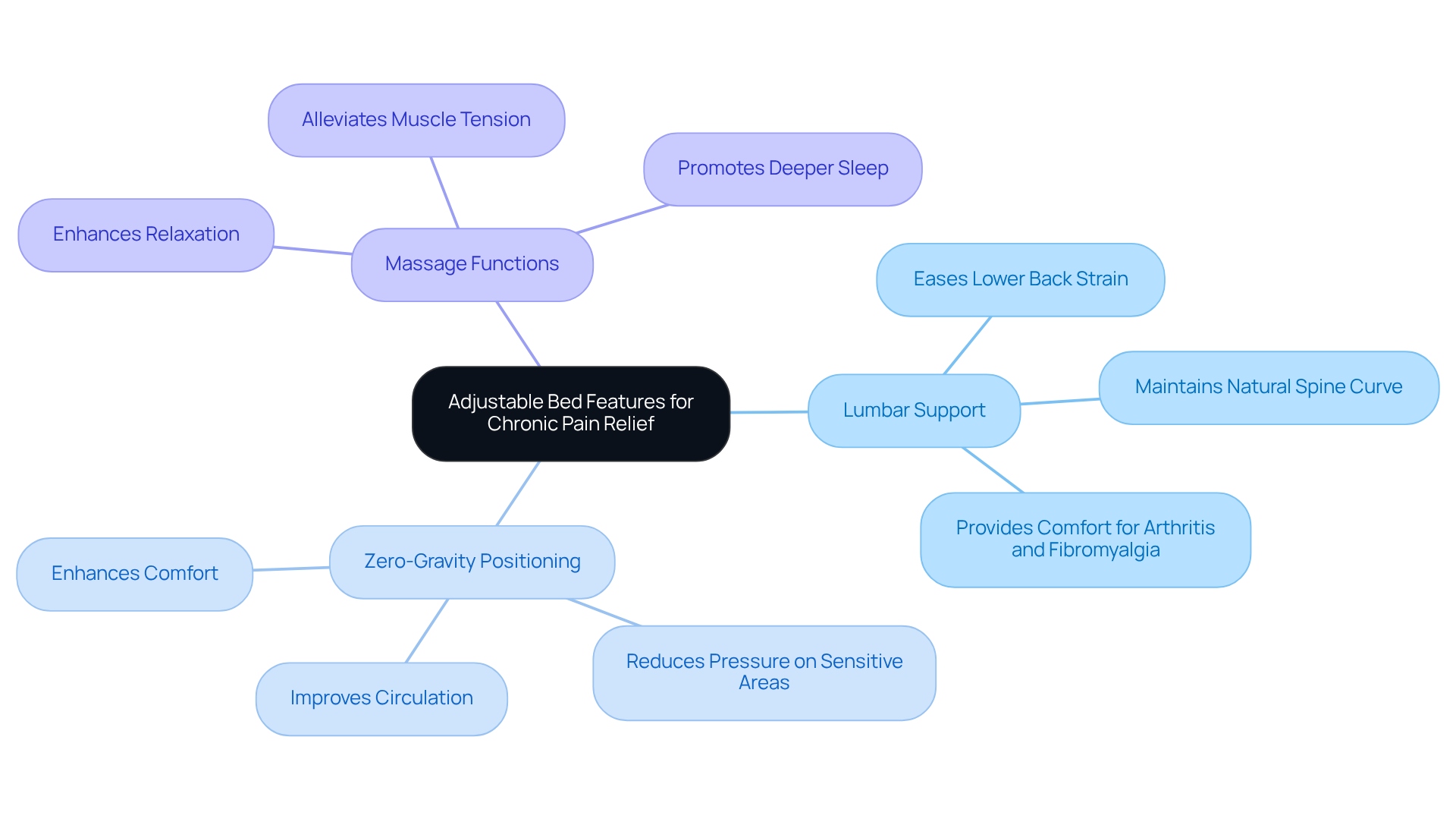 The central node represents the main topic, while the branches show key features of adjustable beds. Each sub-branch explains how these features help alleviate chronic pain and improve sleep quality.
