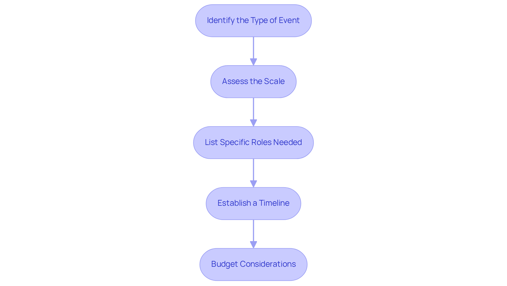 Each box represents a crucial step in planning your event staffing. Follow the arrows to see how each step connects to the next, guiding you through the process of ensuring you have the right team in place for a successful event.