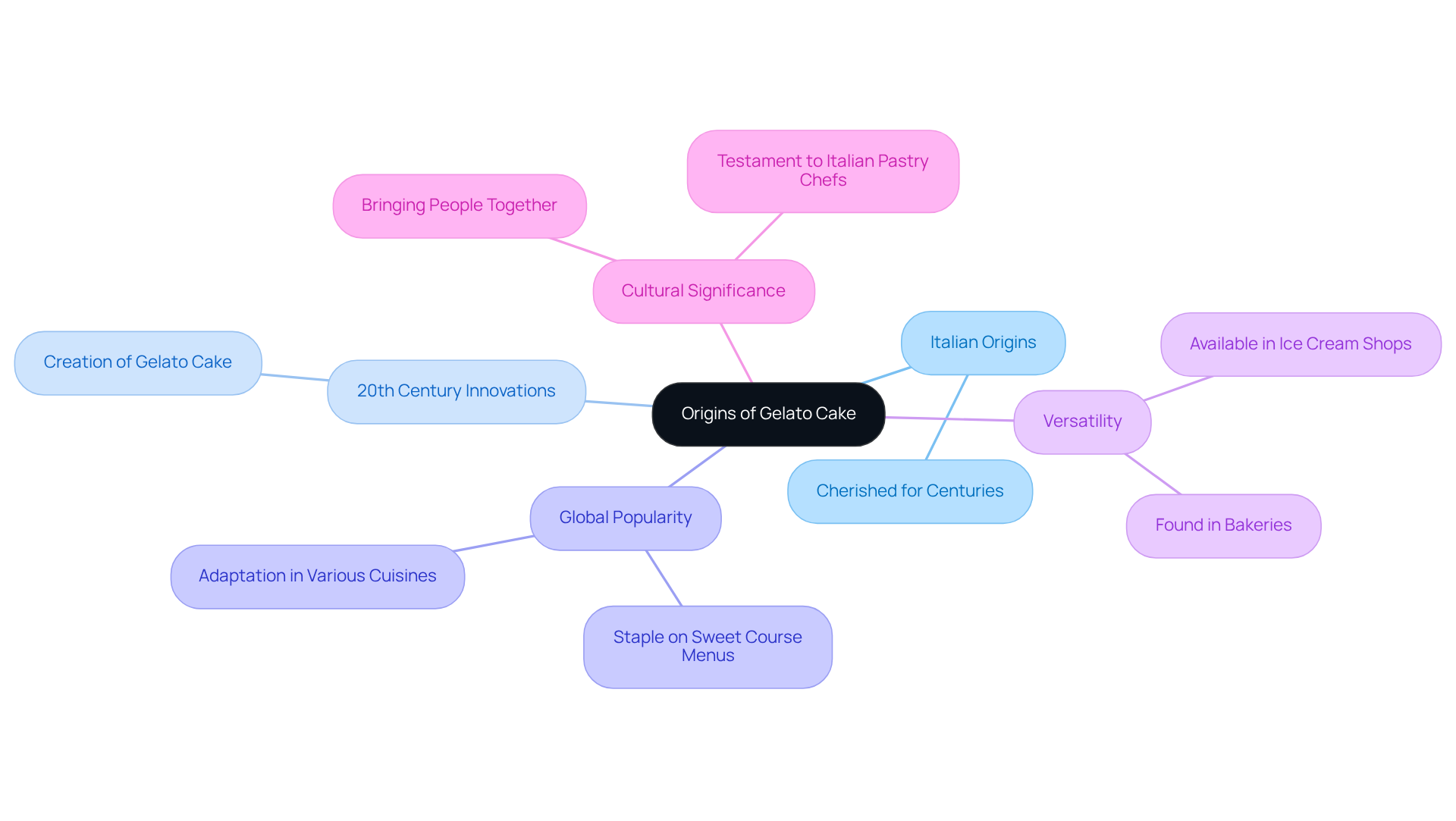 Each branch represents a key aspect of gelato cake's journey — follow the connections to see how this delightful dessert evolved and brought joy to people worldwide.