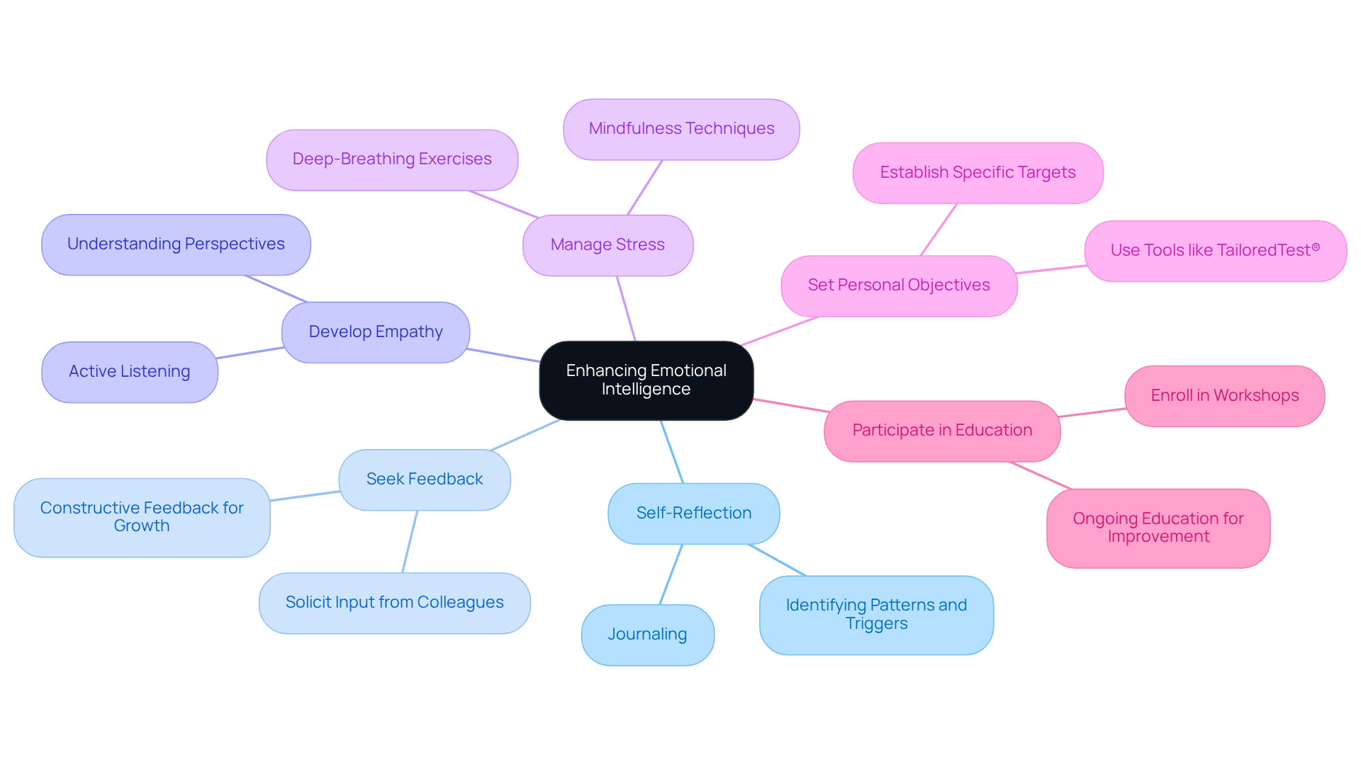The central node represents the goal of enhancing emotional intelligence, while each branch shows a different strategy. Follow the branches to explore specific actions that can help achieve this goal.