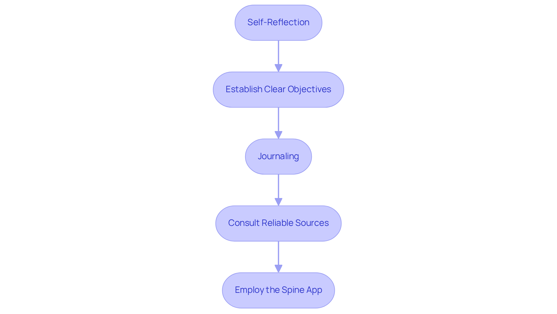 Each box represents a step in your wellness journey. Follow the arrows to see how to progress from self-reflection to utilizing helpful resources like the Spine App.