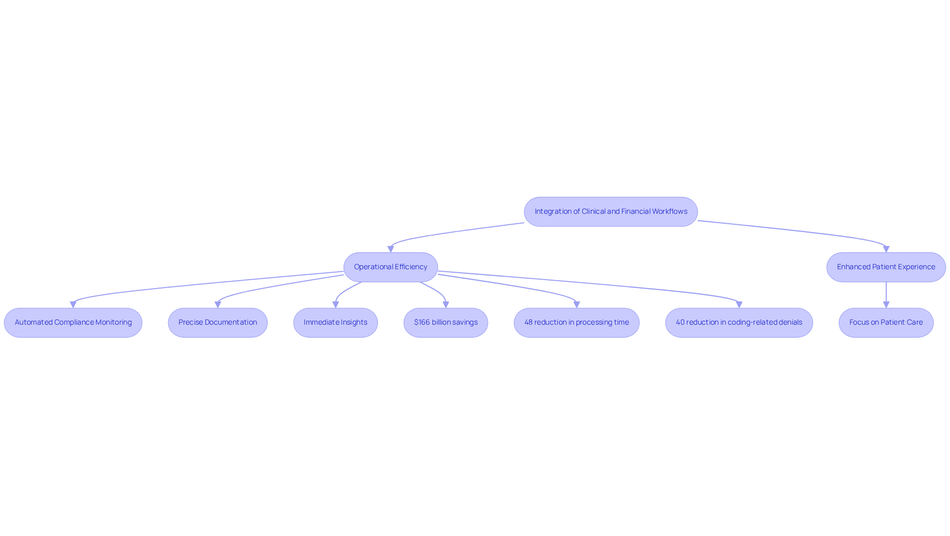 This flowchart shows how integrating clinical and financial workflows leads to better efficiency and patient care. Each step highlights key actions and their positive outcomes, with the side box summarizing the impressive financial benefits.