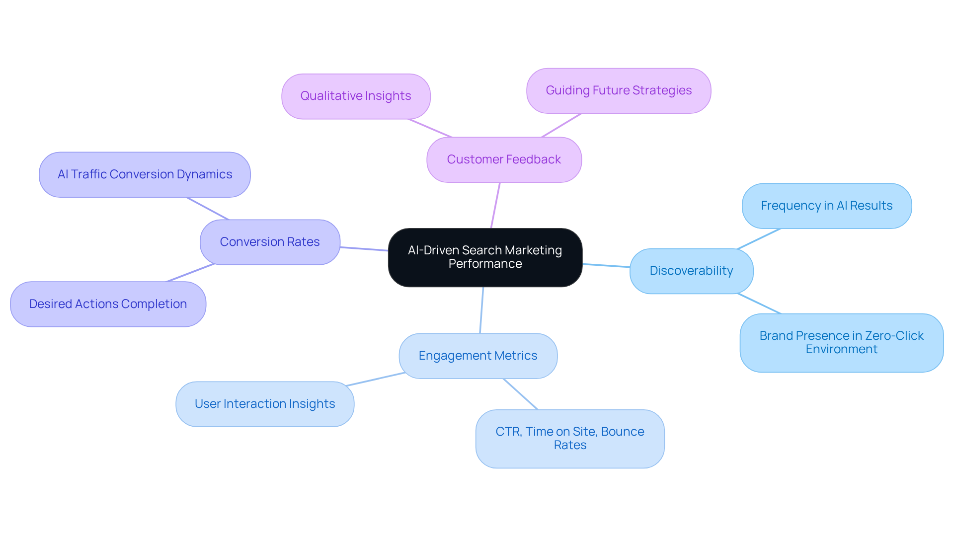 The central node represents the overall goal of optimizing search marketing performance, while each branch highlights a specific KPI that contributes to this goal. The sub-branches provide additional context on why each KPI is important.