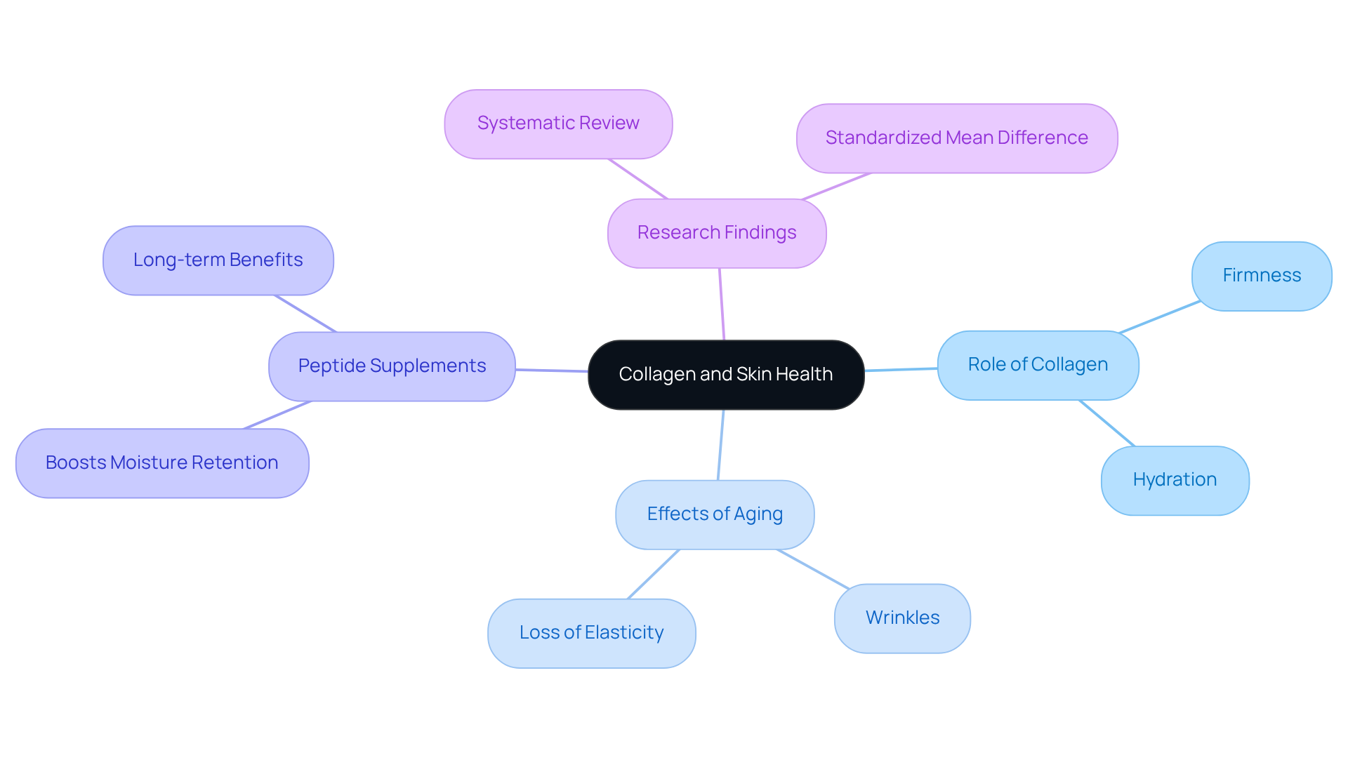This mindmap illustrates how collagen supports skin health and the effects of aging. Each branch represents a key concept related to collagen, with sub-branches detailing specific aspects or findings. Follow the branches to understand how peptide supplements can improve skin vitality. This mindmap illustrates how collagen supports skin health and the effects of aging. Each branch represents a key concept related to collagen, with sub-branches detailing specific aspects or findings. Follow the branches to understand how peptide supplements can improve skin vitality.