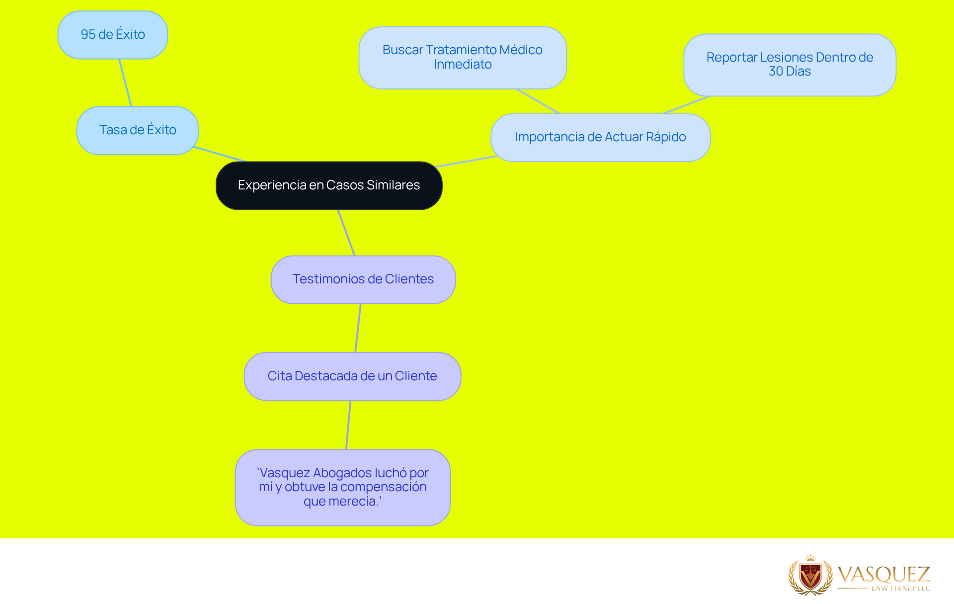 El nodo central representa la experiencia del abogado, y las ramas muestran cómo esta experiencia beneficia a los clientes, incluyendo la tasa de éxito, la urgencia de actuar y testimonios de quienes han recibido ayuda.