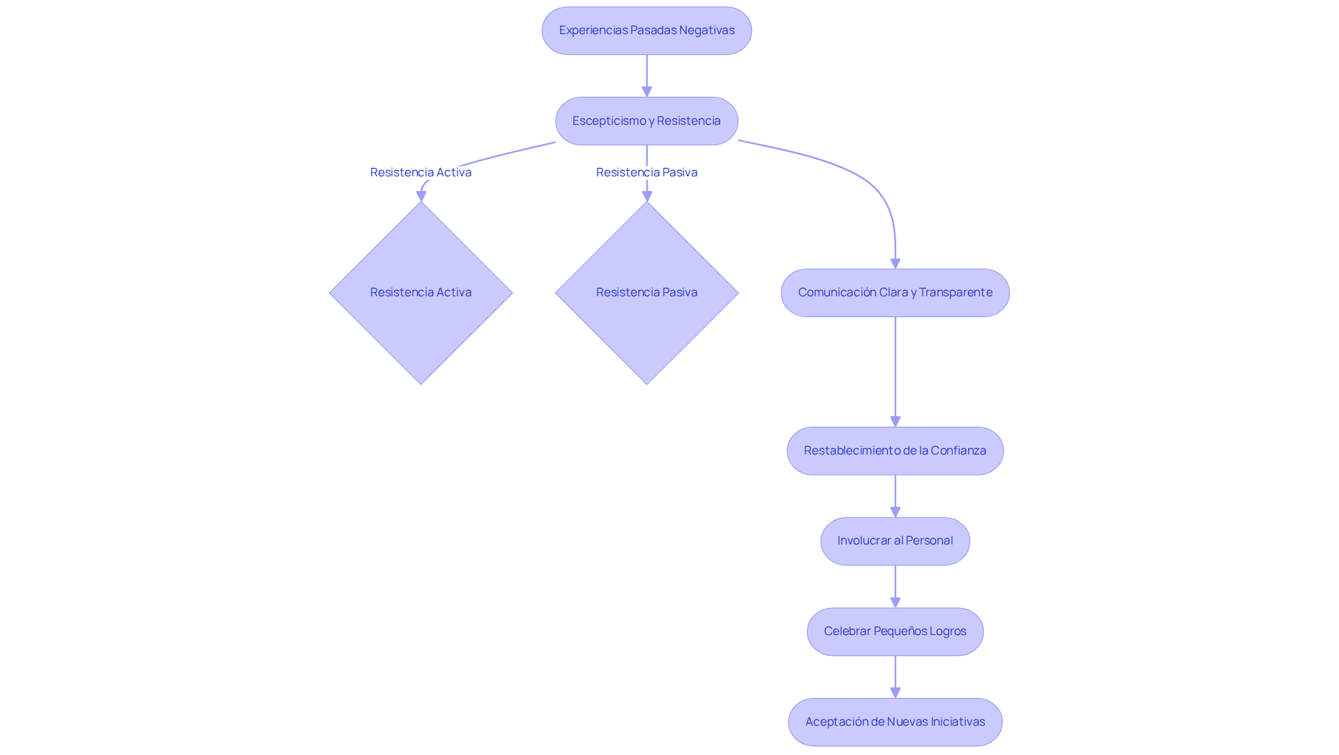 Este diagrama muestra cómo las experiencias negativas pueden llevar a la resistencia al cambio. Siguiendo las flechas, puedes ver cómo una buena comunicación y la participación del personal pueden ayudar a convertir la resistencia en apoyo para nuevas iniciativas. Este diagrama muestra cómo las experiencias negativas pueden llevar a la resistencia al cambio. Siguiendo las flechas, puedes ver cómo una buena comunicación y la participación del personal pueden ayudar a convertir la resistencia en apoyo para nuevas iniciativas.