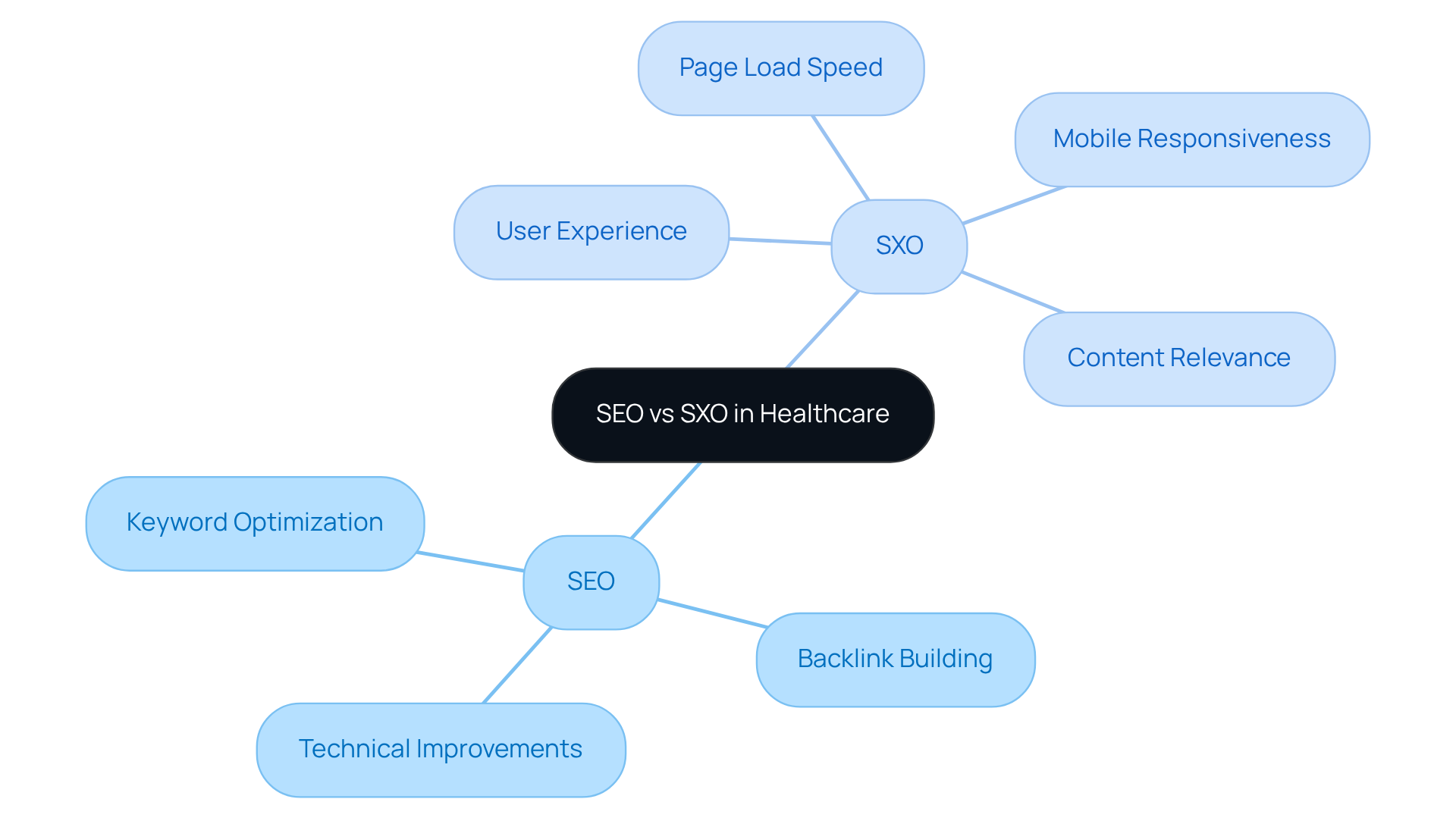 The central node represents the main topic, while the branches show the key components of SEO and SXO. Each sub-branch highlights specific strategies or factors that contribute to either approach, helping you understand how they differ and why SXO is crucial for healthcare. The central node represents the main topic, while the branches show the key components of SEO and SXO. Each sub-branch highlights specific strategies or factors that contribute to either approach, helping you understand how they differ and why SXO is crucial for healthcare.