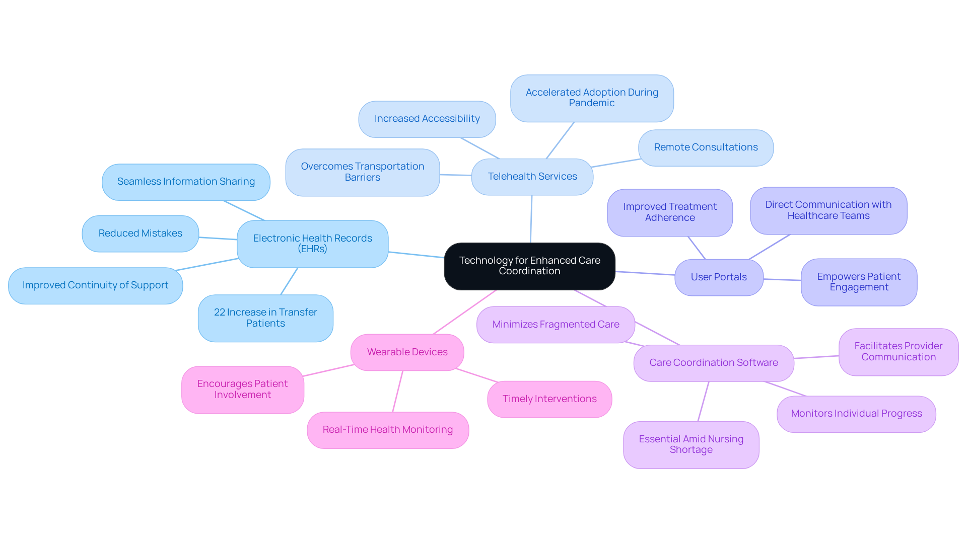 The central node represents the overall theme of technology in care coordination. Each branch shows a specific technology, and the sub-branches detail its benefits and real-world applications. The colors help differentiate each technology for easier understanding. The central node represents the overall theme of technology in care coordination. Each branch shows a specific technology, and the sub-branches detail its benefits and real-world applications. The colors help differentiate each technology for easier understanding.
