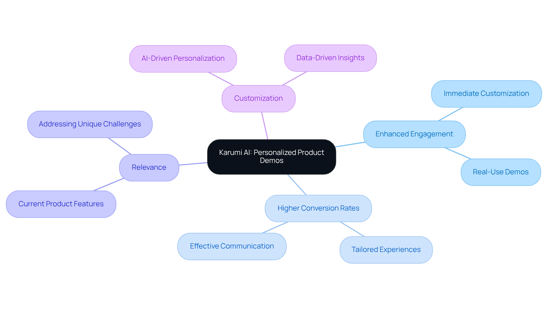 The center represents Karumi AI's main offering, while the branches show the key benefits and features that make these demos effective. Each branch highlights a different aspect of how the product engages potential clients.