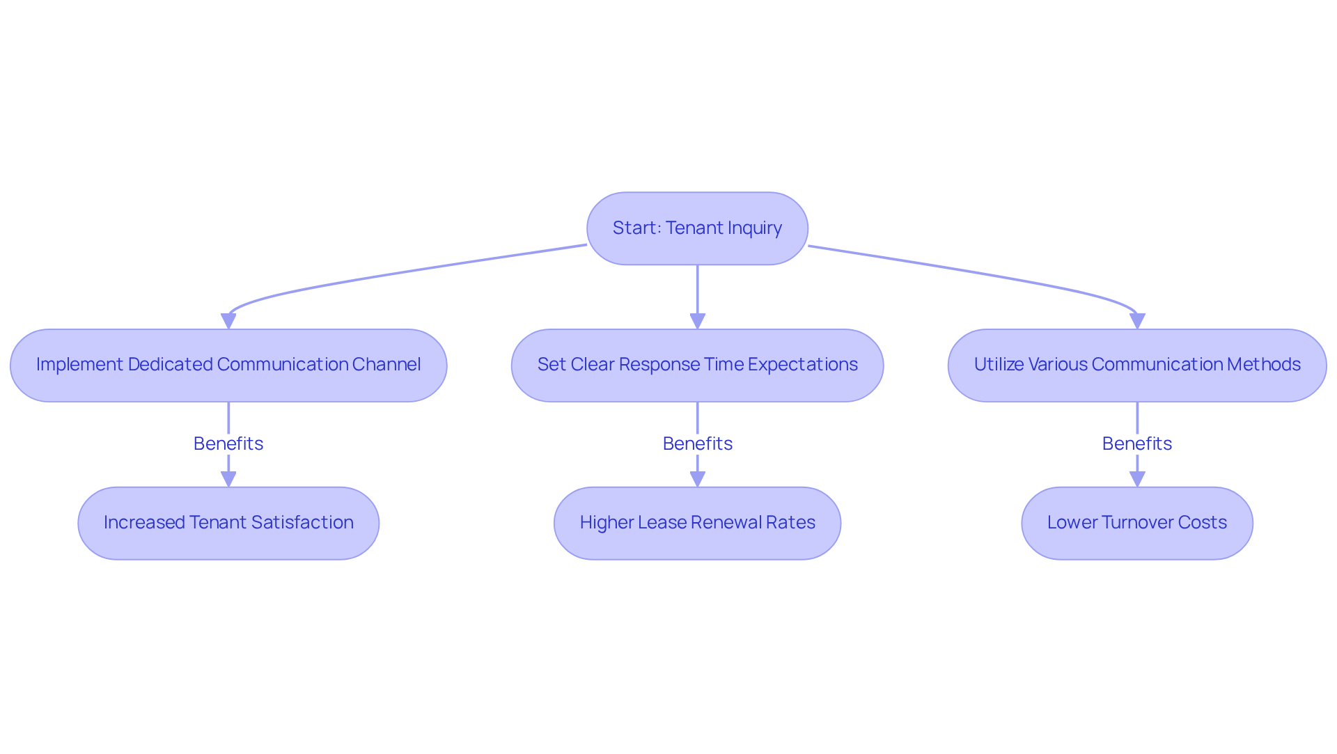 This flowchart shows how to improve communication with tenants. Start with their inquiry, then follow the steps to see how implementing better communication strategies can lead to happier tenants and better lease renewals.