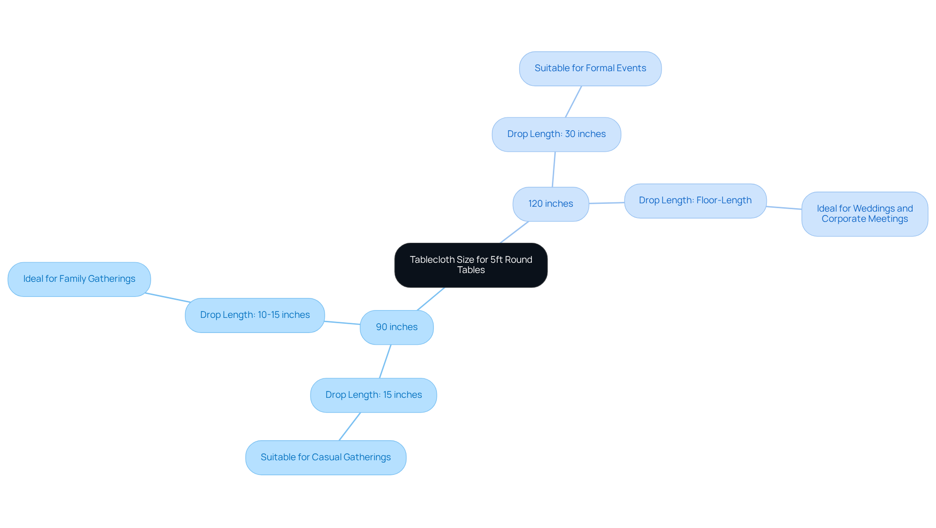 The central node represents the topic of tablecloth sizes. Each branch shows a specific size and its recommended uses, helping you choose the right tablecloth for your event. The central node represents the topic of tablecloth sizes. Each branch shows a specific size and its recommended uses, helping you choose the right tablecloth for your event.