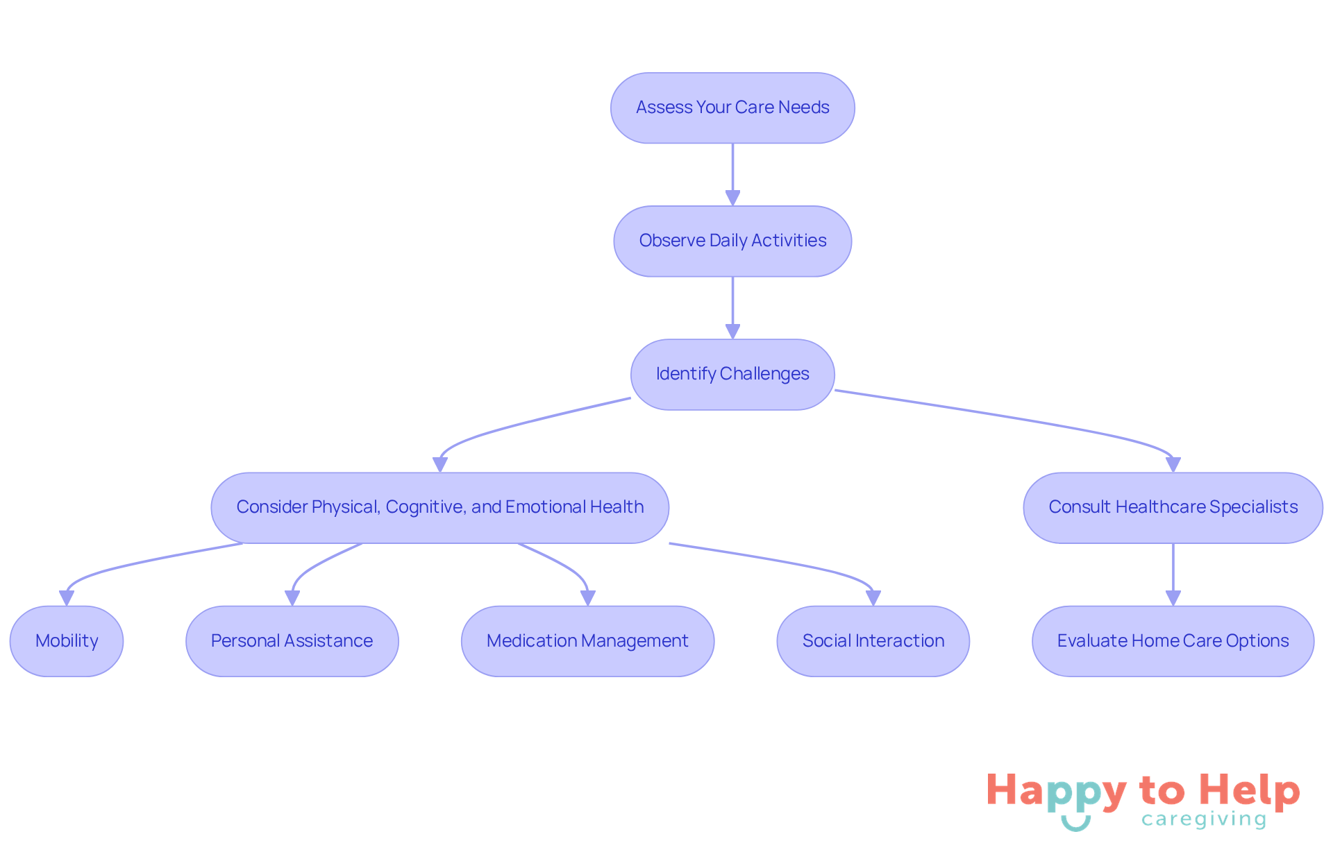 Follow the arrows to see how to assess your loved one's care needs step by step, from observation to identifying specific areas where support is needed.