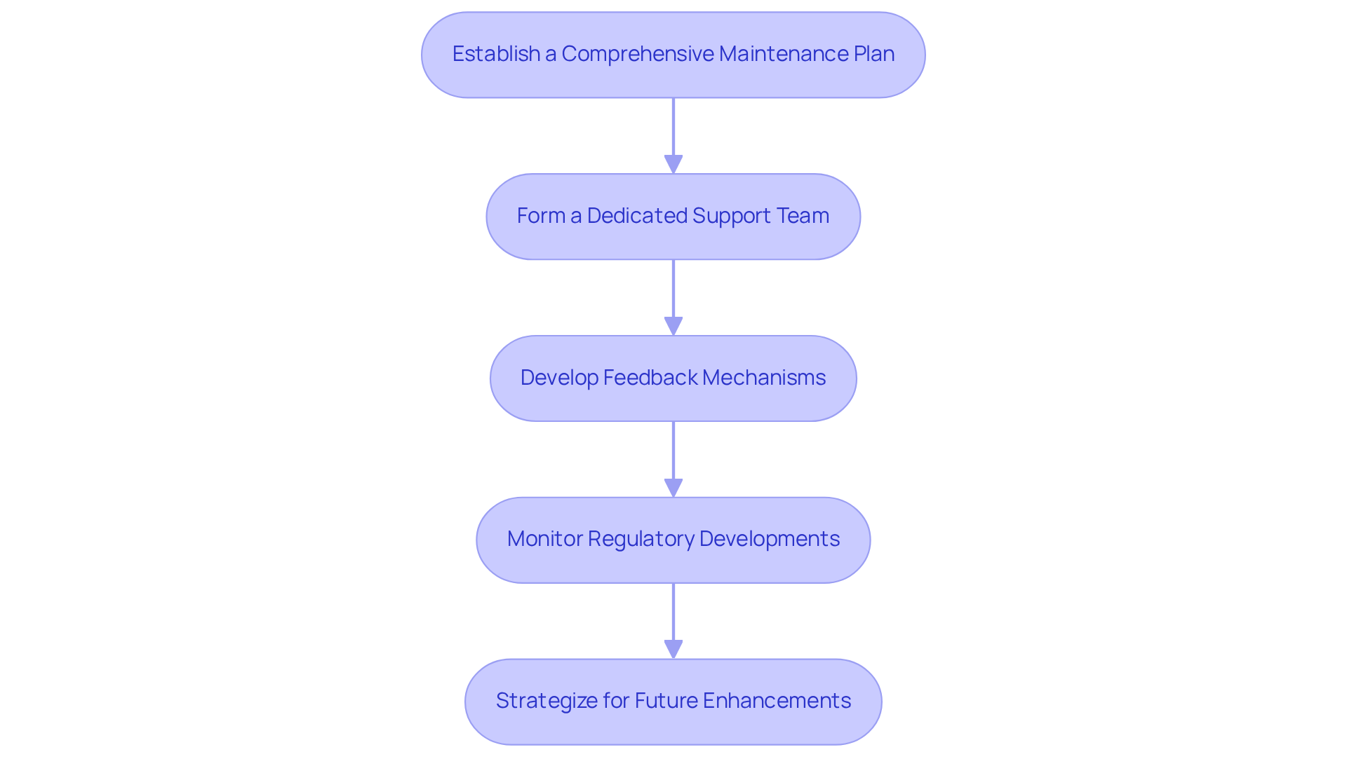 Each box represents a key action in the maintenance and support process. Follow the arrows to see how each step builds on the previous one, leading to a comprehensive support strategy. Each box represents a key action in the maintenance and support process. Follow the arrows to see how each step builds on the previous one, leading to a comprehensive support strategy.