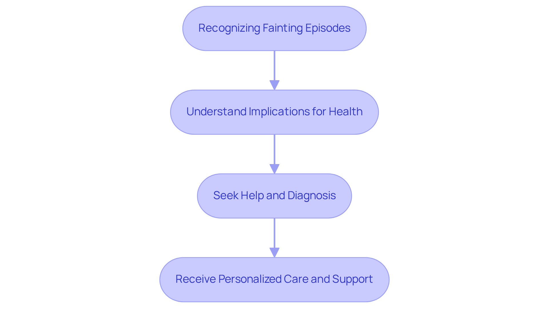 This flowchart guides you through the process of recognizing fainting episodes and understanding their significance. Start at the top with recognizing fainting, then follow the arrows to see how to understand its health implications and the importance of seeking help for personalized care.