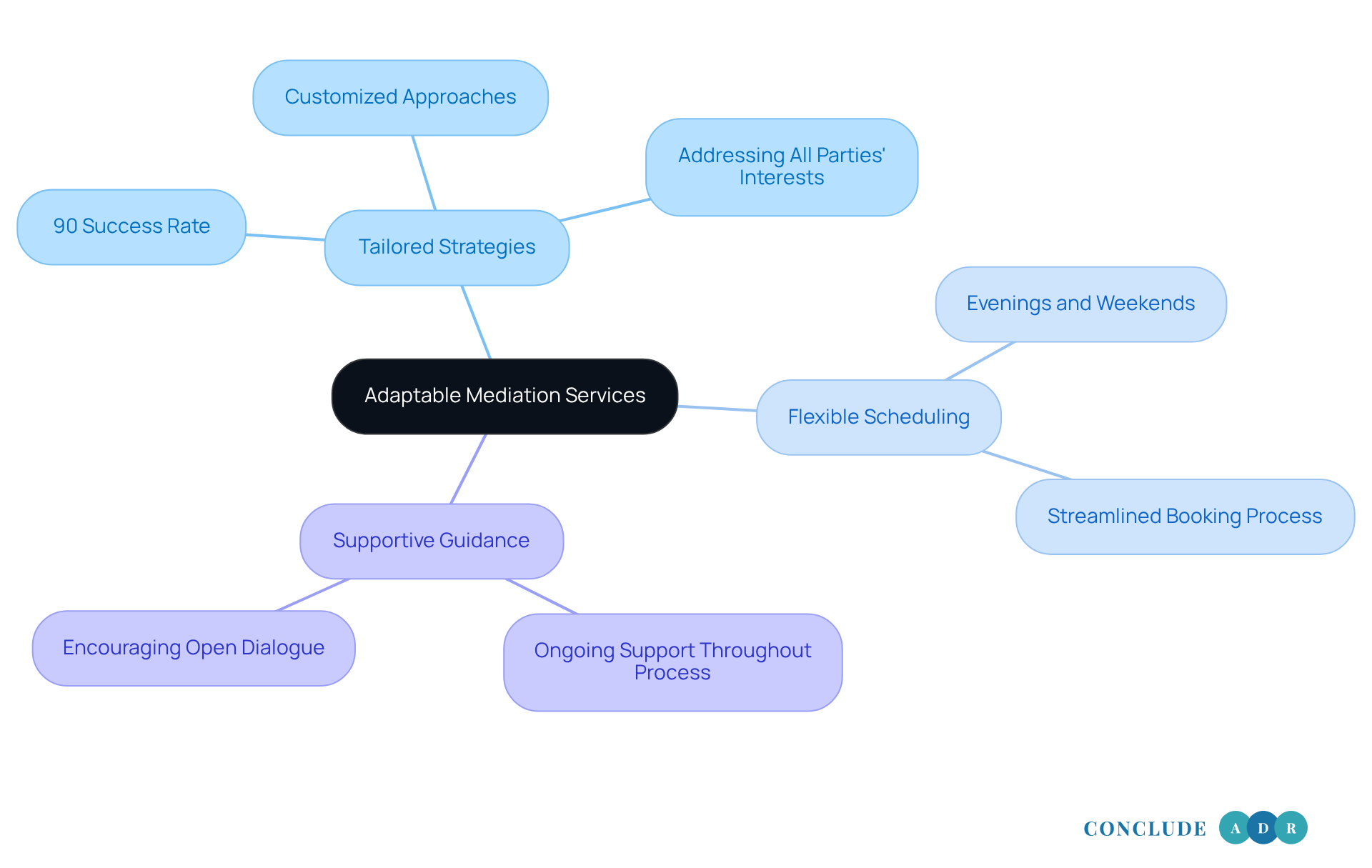 The central node represents the main service offered, while the branches show how we customize our approach to meet different workplace needs. Each sub-point highlights specific features that enhance our mediation process. The central node represents the main service offered, while the branches show how we customize our approach to meet different workplace needs. Each sub-point highlights specific features that enhance our mediation process.