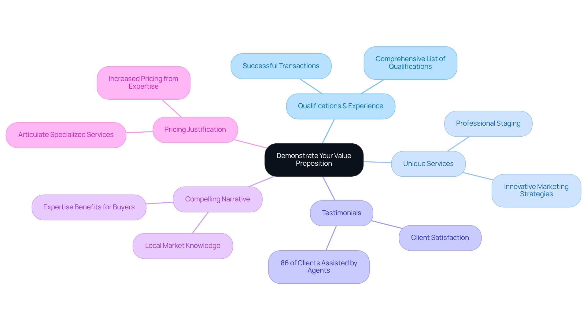 Start at the center with the main idea, then follow the branches to explore each strategy and its key points. Each color represents a different strategy area, making it easy to navigate through the information. Start at the center with the main idea, then follow the branches to explore each strategy and its key points. Each color represents a different strategy area, making it easy to navigate through the information.