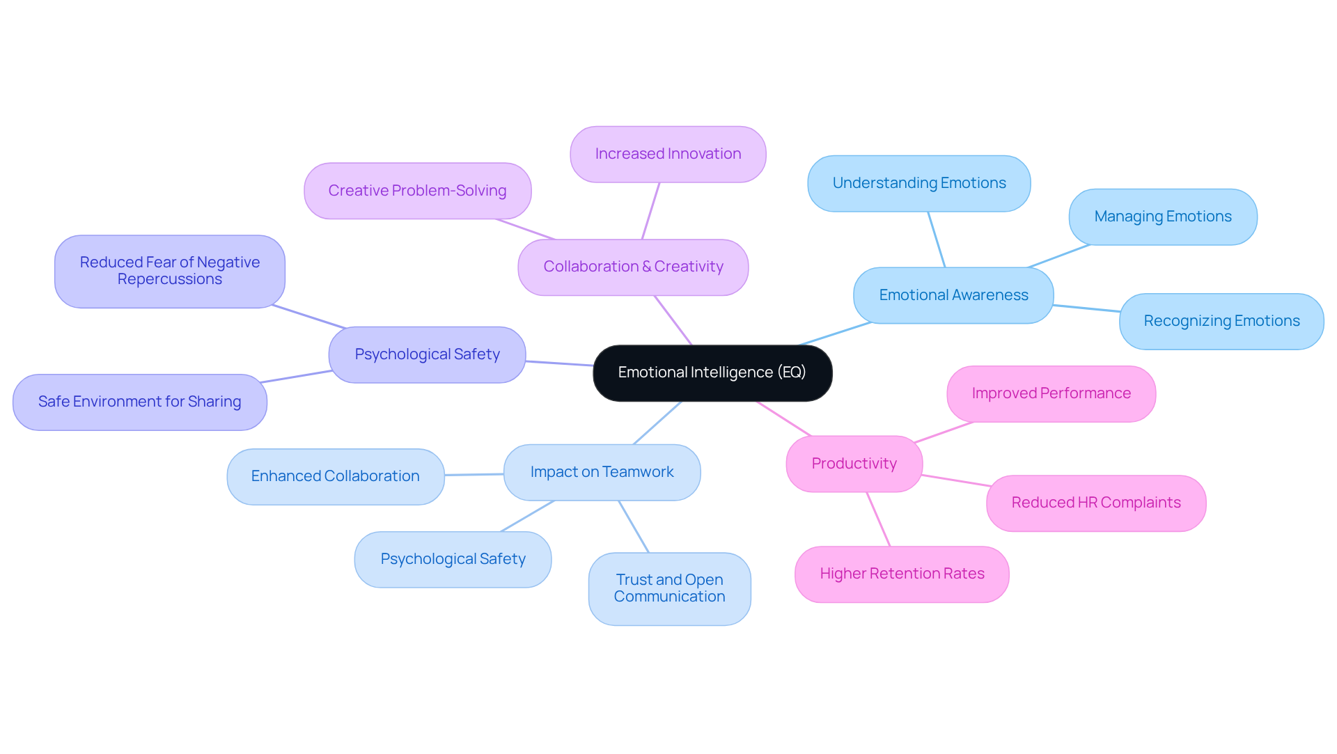 Start at the center with Emotional Intelligence, then explore how it affects teamwork and productivity. Each branch shows a different aspect of EQ's impact, making it easy to understand the connections.