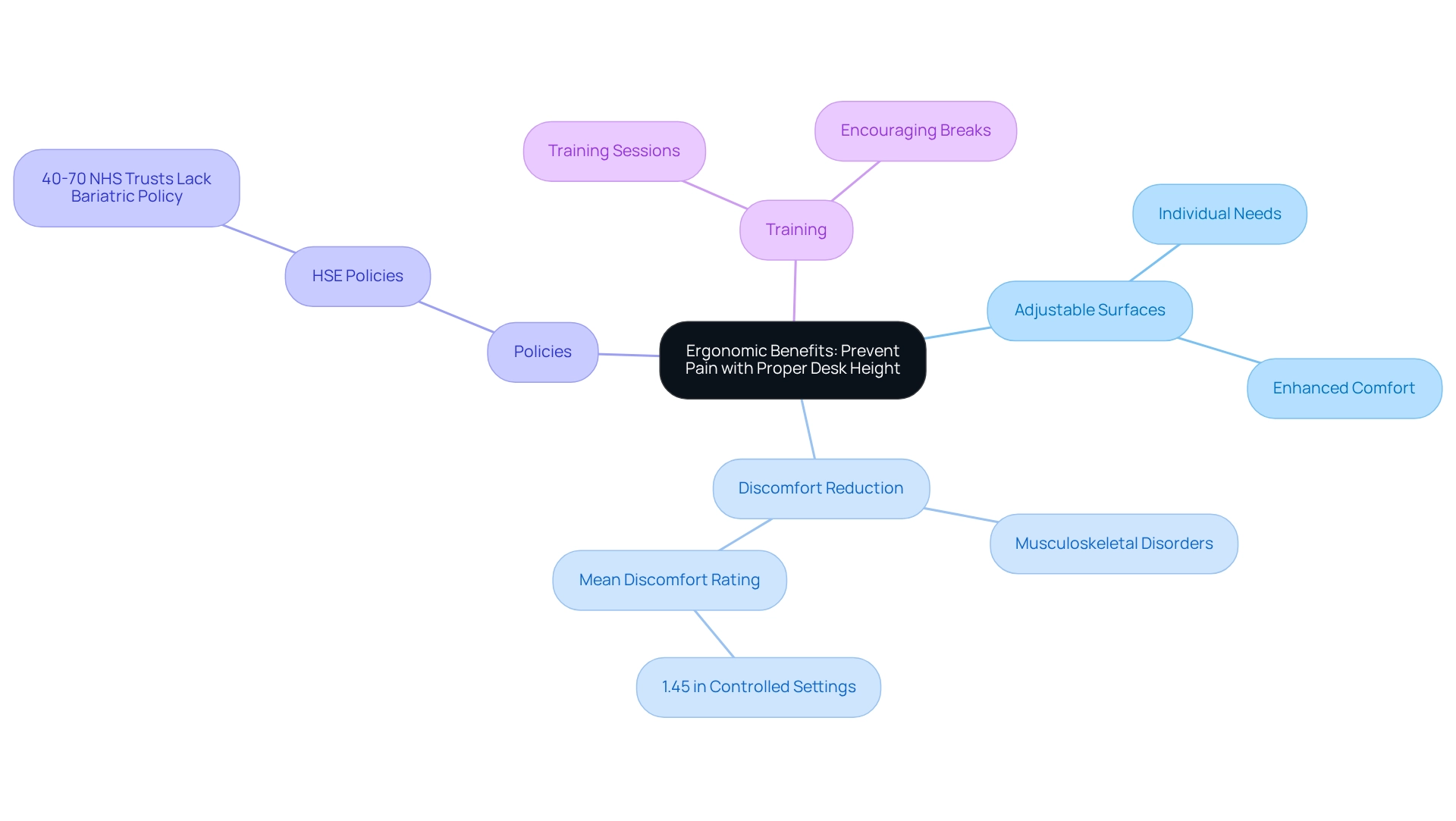 Start at the center with the main idea of ergonomic benefits, then explore how each branch relates to aspects like desk height adjustments and their impact on health and productivity.