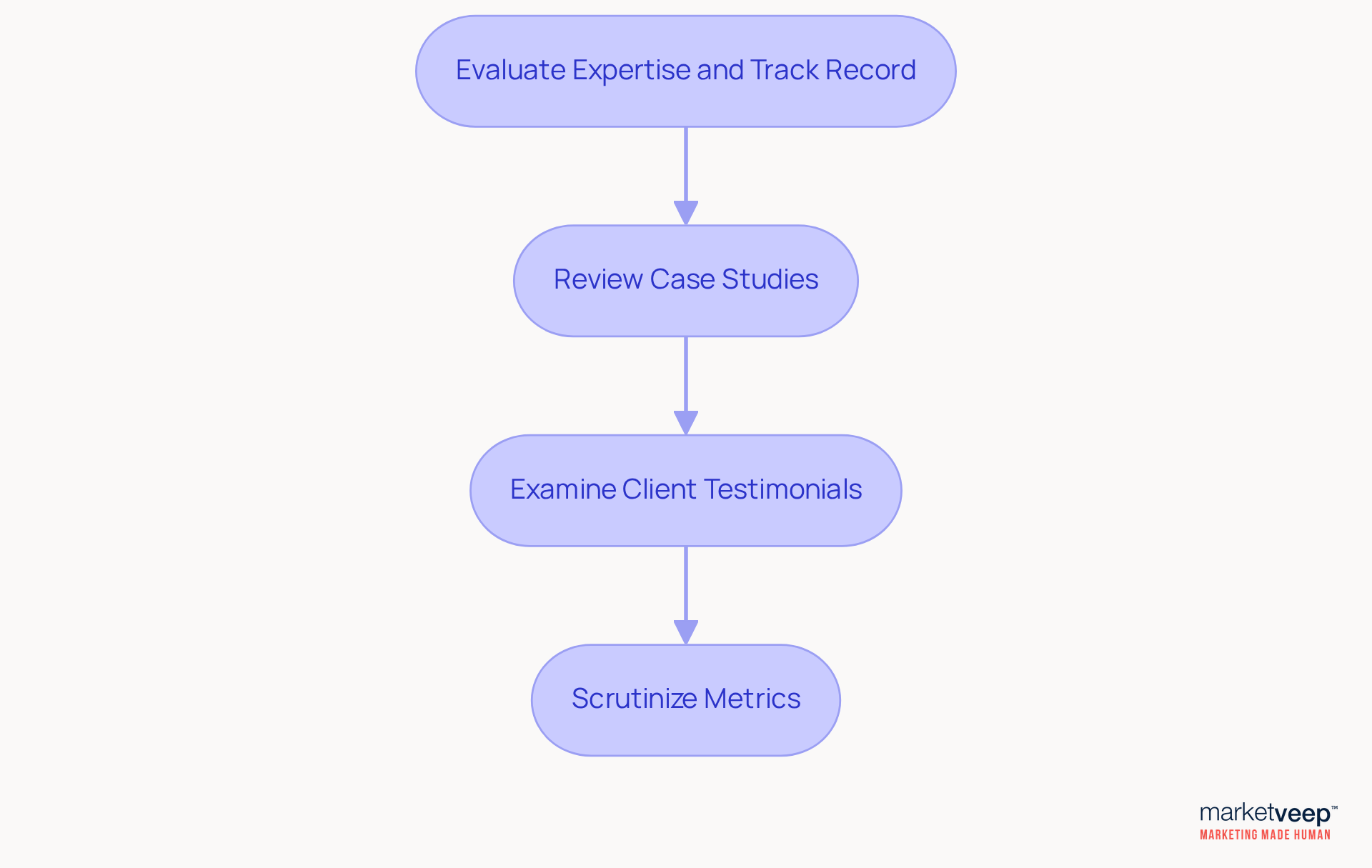 Follow the flow from the top to the bottom. Each box represents a step in evaluating potential firms. Start with understanding their expertise, then move on to their past success stories, client feedback, and finally, the performance metrics.