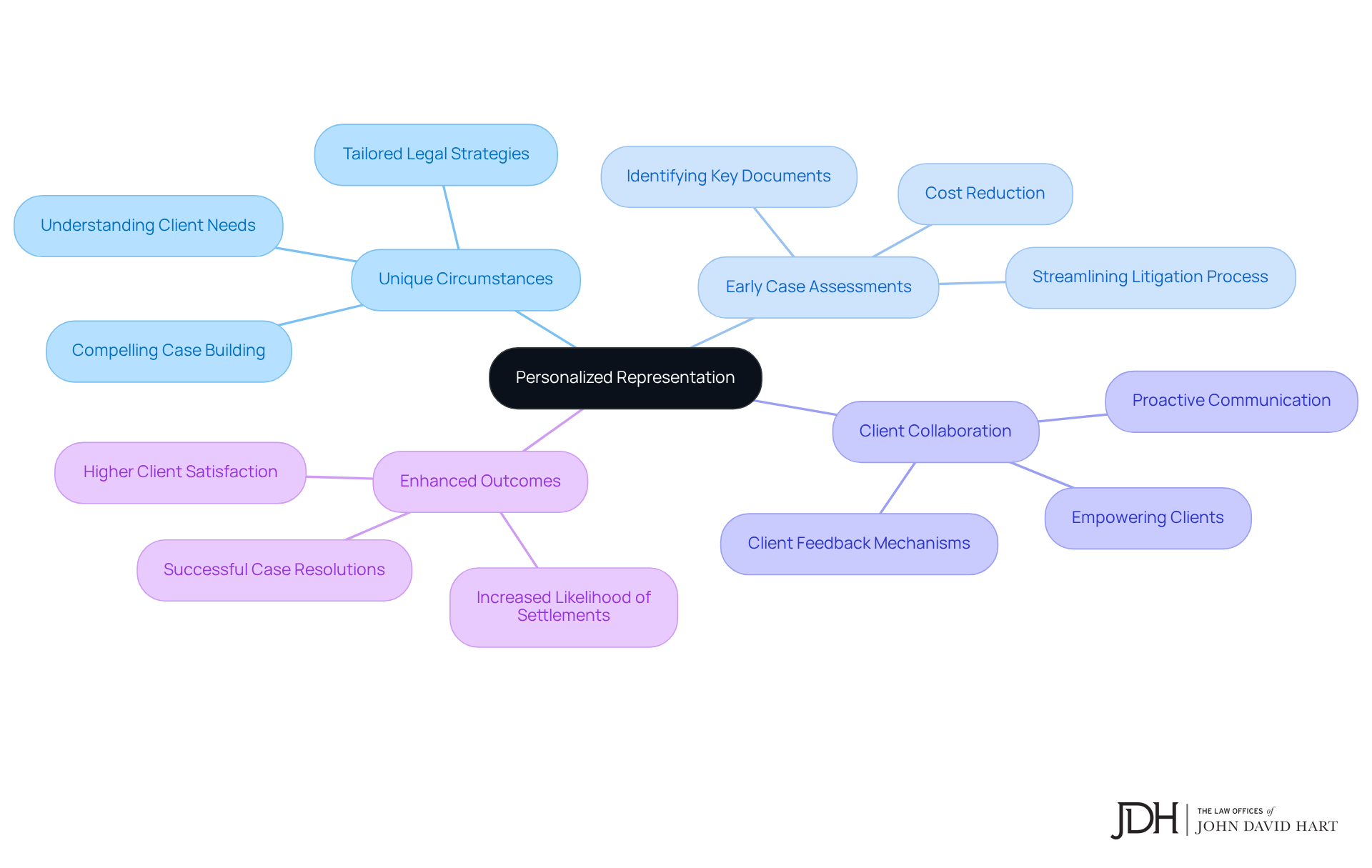 The center represents the core idea of personalized representation, with branches showing different aspects that contribute to successful legal outcomes. Each branch helps illustrate how focusing on individual client needs can improve satisfaction and results.