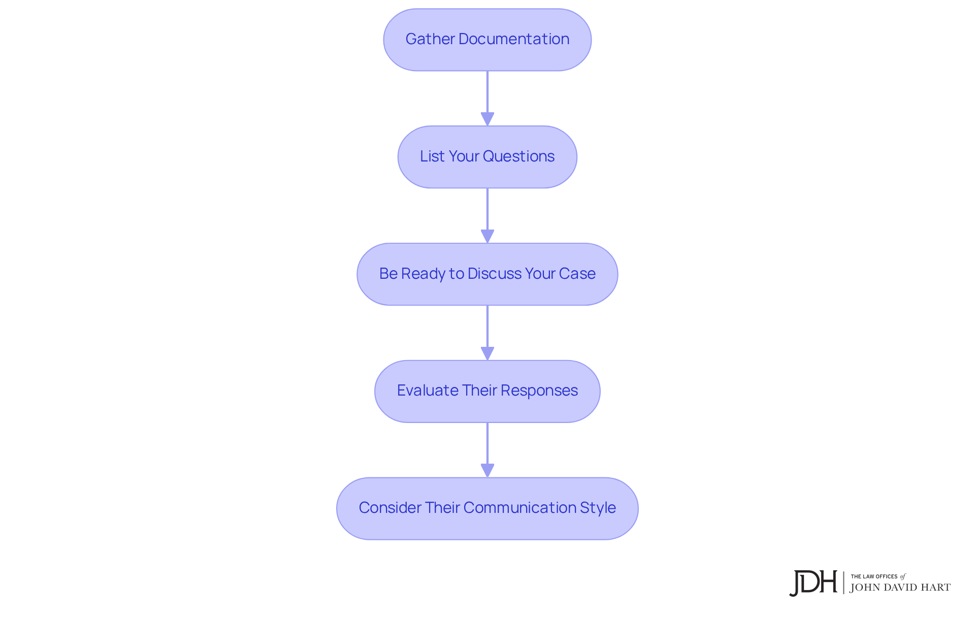 Each box represents a step in preparing for your lawyer consultations. Follow the arrows from top to bottom to ensure you cover everything you need before meeting with potential attorneys. Each box represents a step in preparing for your lawyer consultations. Follow the arrows from top to bottom to ensure you cover everything you need before meeting with potential attorneys.