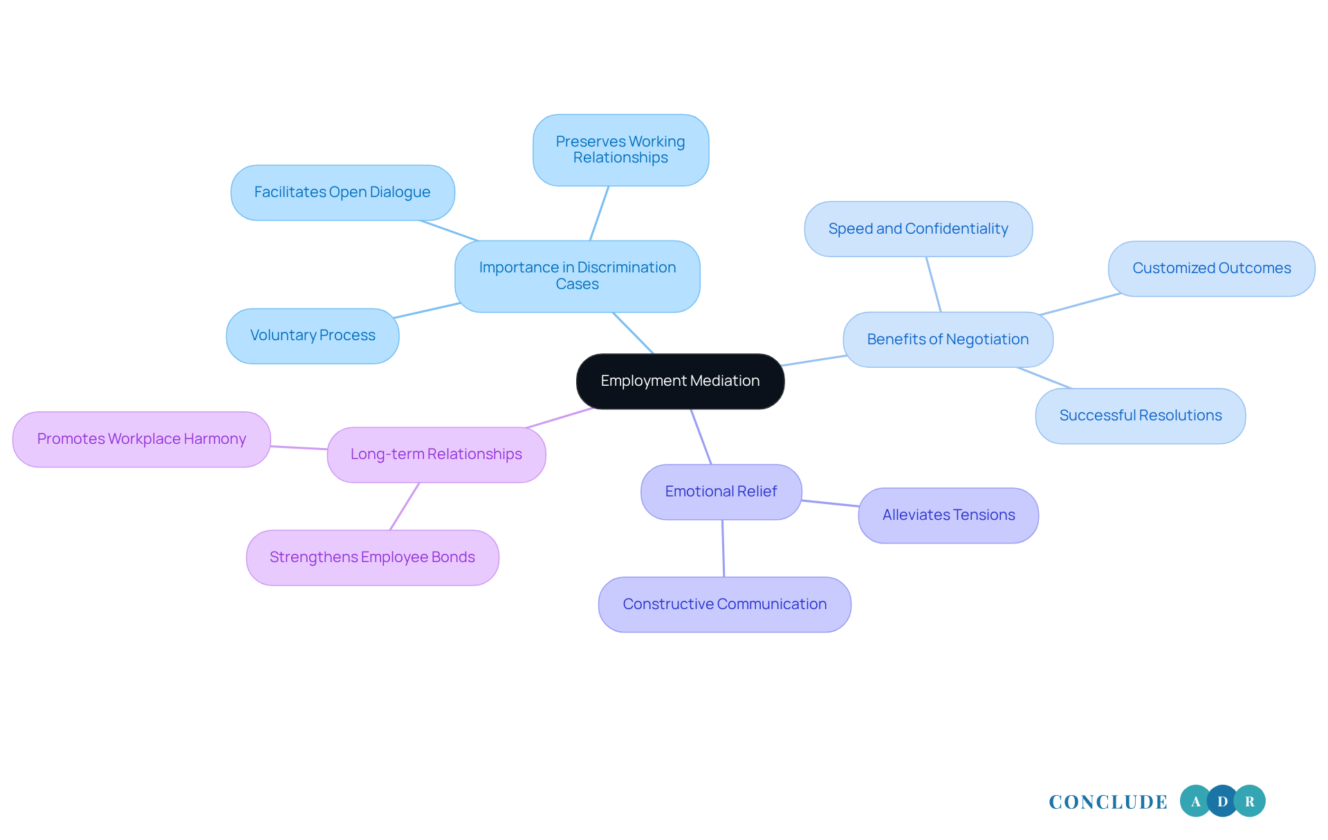 The central node represents the main topic of employment mediation. Each branch highlights a key aspect of its importance and benefits, showing how they connect to the overall goal of resolving conflicts and fostering workplace harmony.