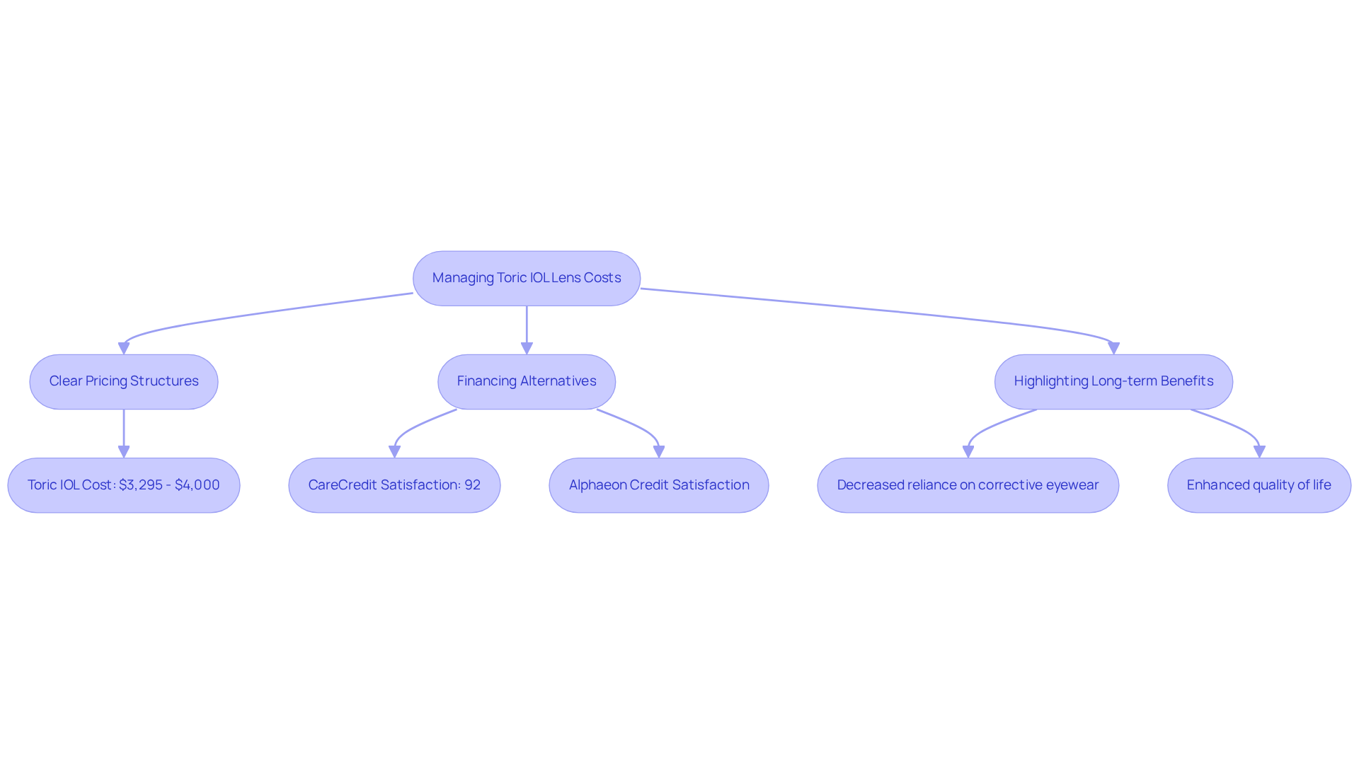 Este diagrama de flujo ilustra los pasos que Brooks Eye Associates sigue para ayudar a las personas a gestionar los costos de las lentes intraoculares tóricas. Cada recuadro representa una estrategia, y las flechas muestran cómo estas estrategias se conectan con el objetivo general de hacer que la atención oftalmológica sea más accesible. This flowchart illustrates the steps Brooks Eye Associates takes to help individuals manage the costs of toric IOL lenses. Each box represents a strategy, and the arrows show how these strategies connect to the overall goal of making eye care more affordable.