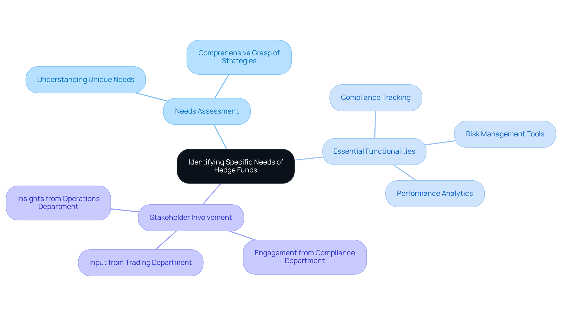 This mindmap starts with the main topic in the center and branches out to show the different aspects of assessing needs for hedge funds. Each branch represents a key area, and the sub-branches detail specific functionalities and stakeholder roles. Follow the branches to see how everything connects!