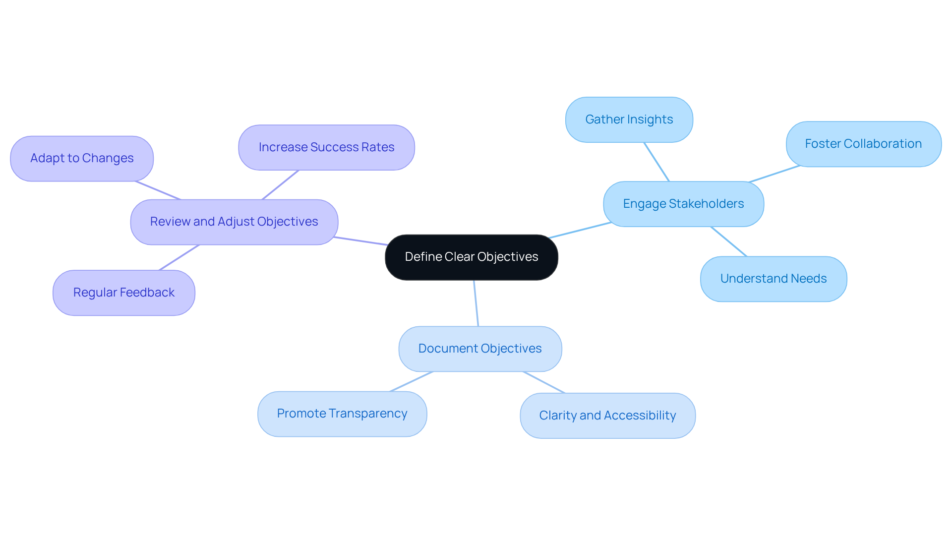 Start at the center with the main goal of defining objectives, then follow the branches to see the steps involved. Each branch represents a key action that contributes to setting clear objectives, helping teams stay aligned and focused.