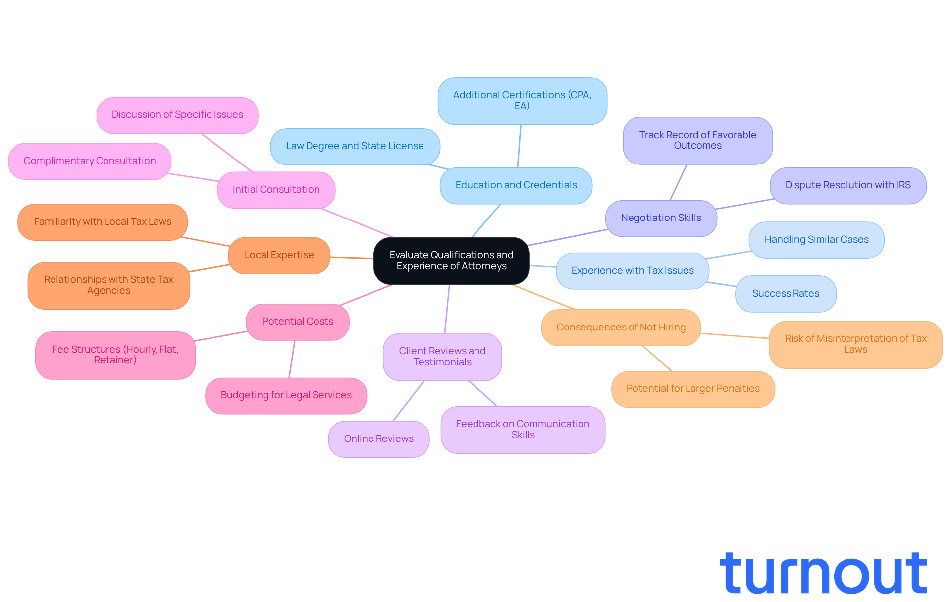The central node represents the main topic, while each branch highlights a crucial factor to consider when choosing a tax professional. Follow the branches to explore specific details and questions related to each factor.