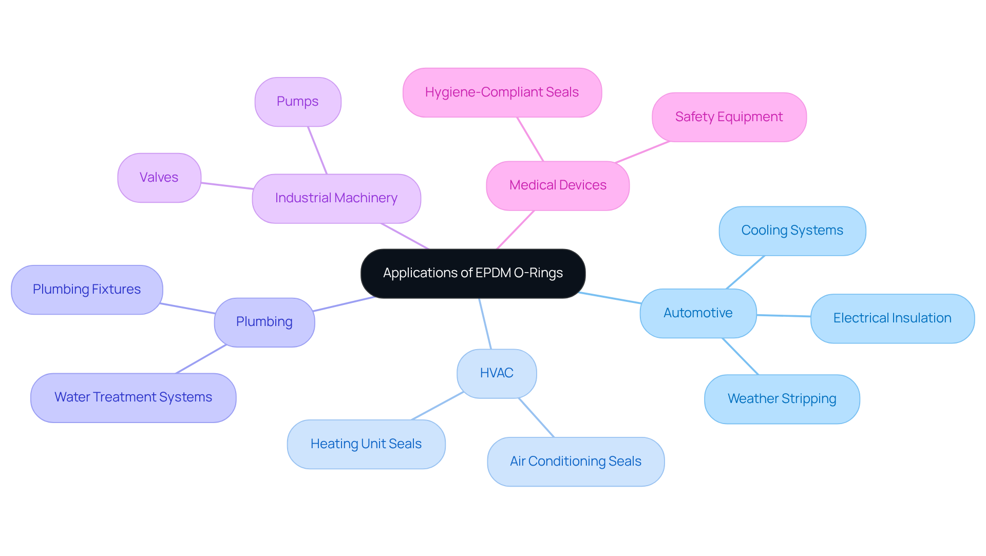 The central node represents EPDM O-Rings, while the branches show different industries. Each sub-branch highlights specific applications and benefits, helping you understand how these O-Rings are used in real-world scenarios.
