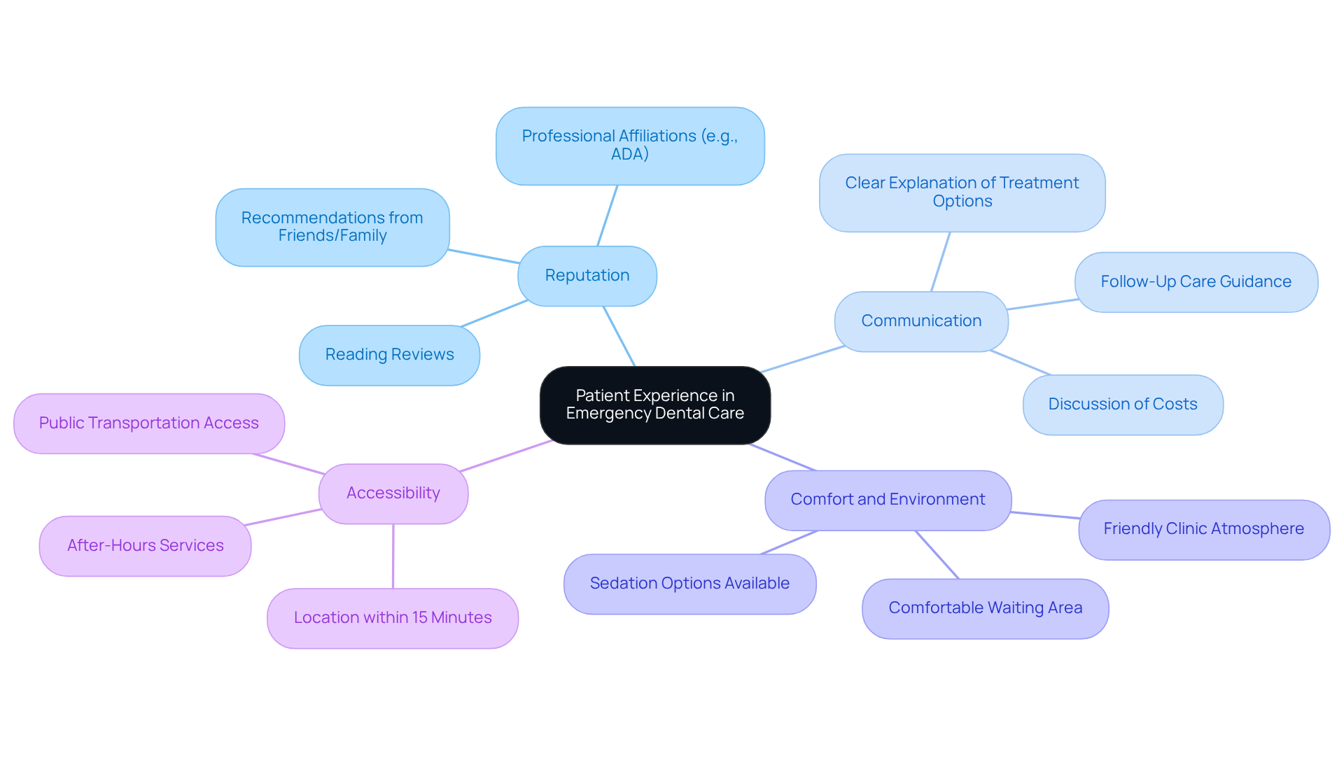 This mindmap helps you visualize the important factors to consider when selecting an emergency dentist. Start at the center with the main idea, then follow the branches to explore each factor and its significance in making a comforting choice. This mindmap helps you visualize the important factors to consider when selecting an emergency dentist. Start at the center with the main idea, then follow the branches to explore each factor and its significance in making a comforting choice.