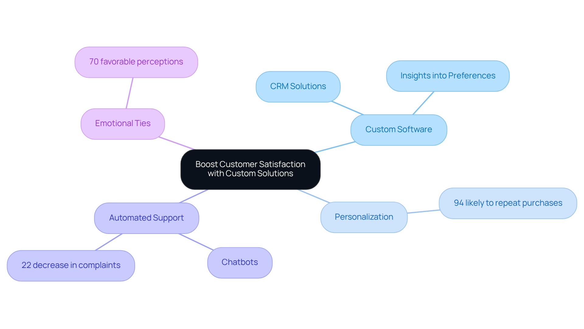 This mindmap illustrates how custom software solutions can boost customer satisfaction. Each branch represents a strategy or statistic that contributes to understanding customer needs and improving interactions. Follow the branches to see how these elements connect and support the overall goal of enhancing customer loyalty.