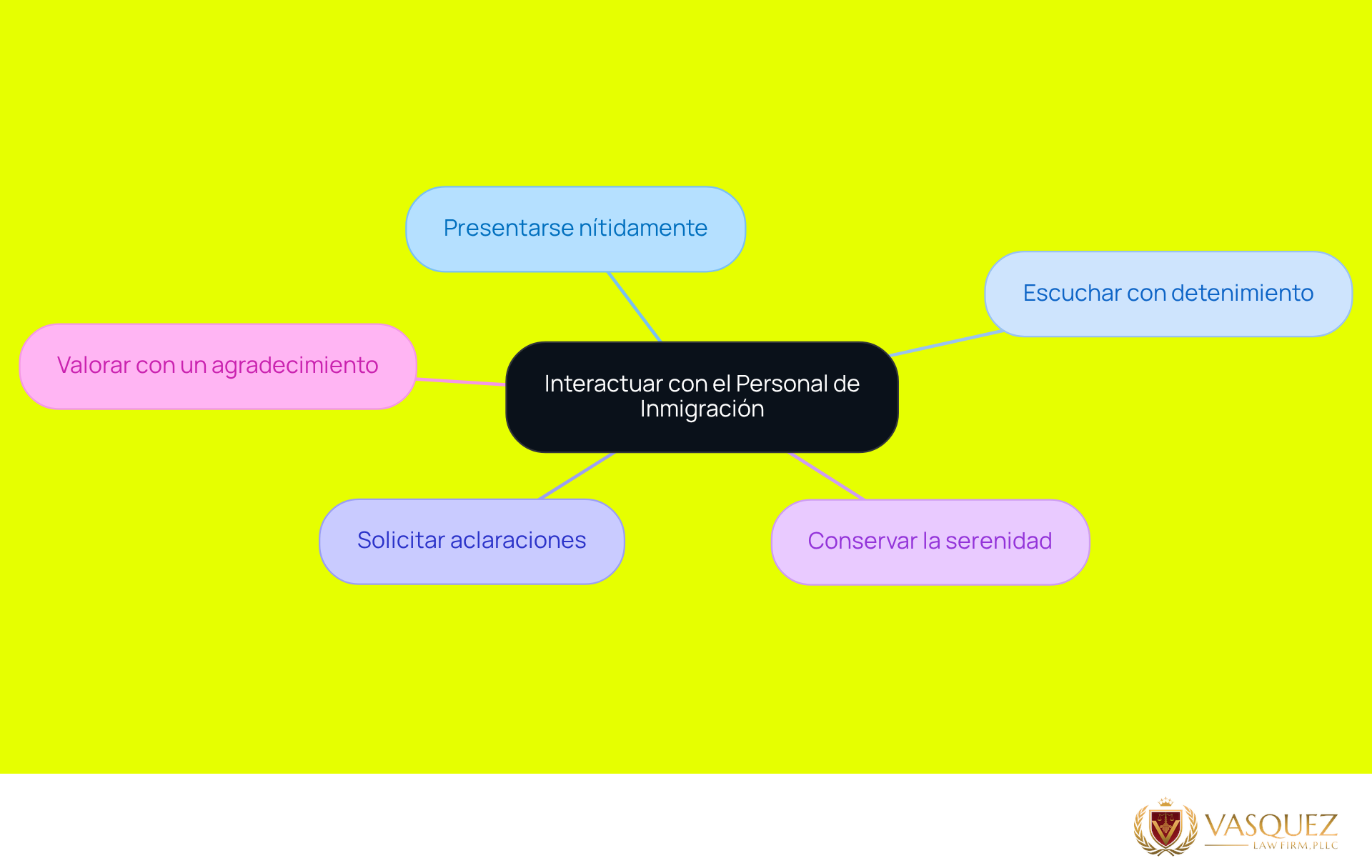 Cada rama representa un consejo que puede ayudar a mejorar su interacción con el personal de inmigración. Siga las ramas para explorar cada sugerencia y cómo pueden contribuir a una experiencia más positiva.