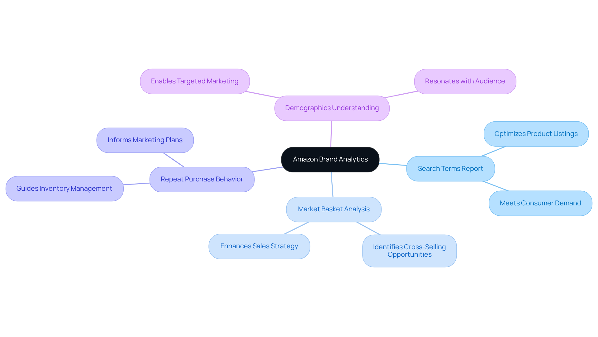 The central node represents Amazon Brand Analytics, while each branch highlights a specific feature. The sub-branches explain how these features can benefit brands, making it easier to understand their importance.