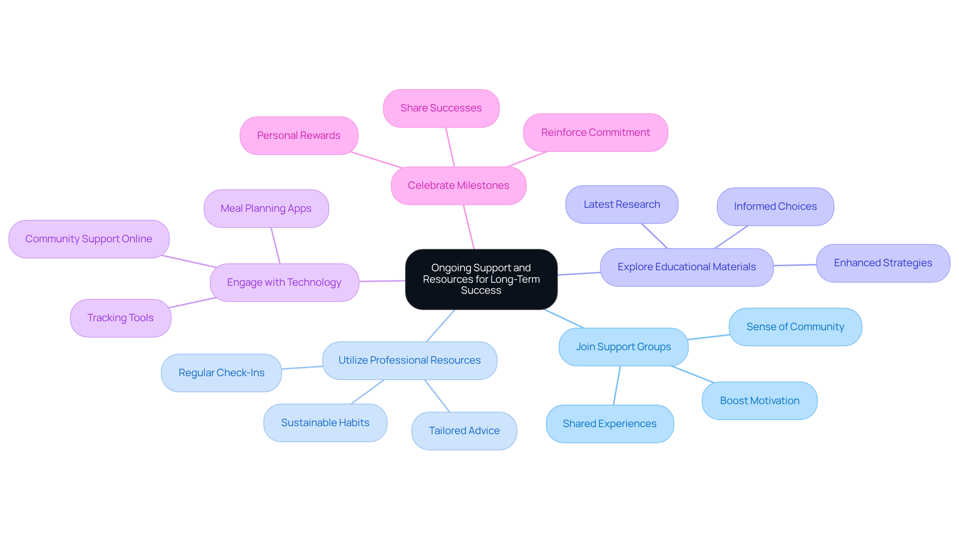 The central idea represents the importance of support in weight loss. Each branch shows a different strategy you can use to find support, and the sub-branches highlight the benefits or key points of each strategy. This layout helps you see how all these strategies connect to your overall goal of success.