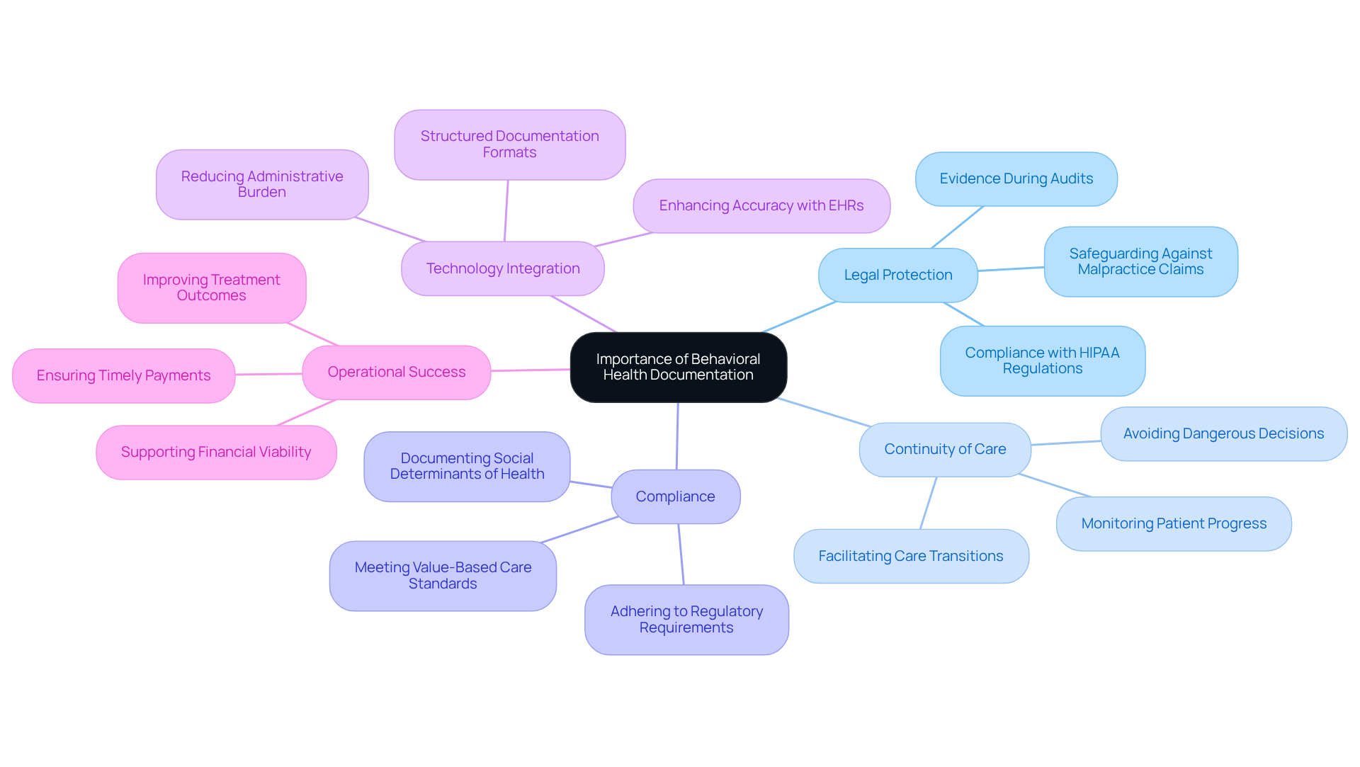The central node represents the overall importance of documentation, while each branch highlights a key reason why it's crucial. Follow the branches to explore how each aspect contributes to effective behavioral health practices.