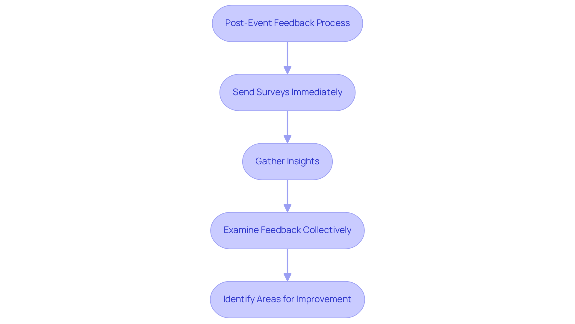 This flowchart outlines the steps to gather feedback after an event. Start with sending surveys, then gather insights, examine the feedback as a team, and finally identify areas for improvement. Each step is crucial for enhancing future events.