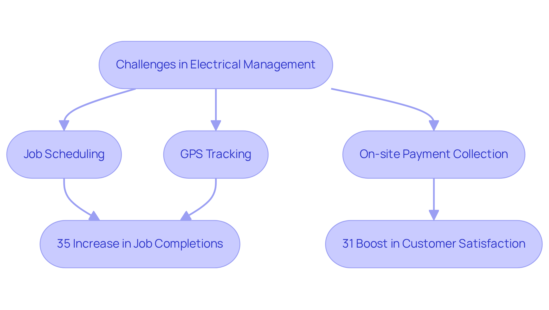 Follow the arrows to see how challenges are addressed by the app, leading to improvements in job completions and customer satisfaction.