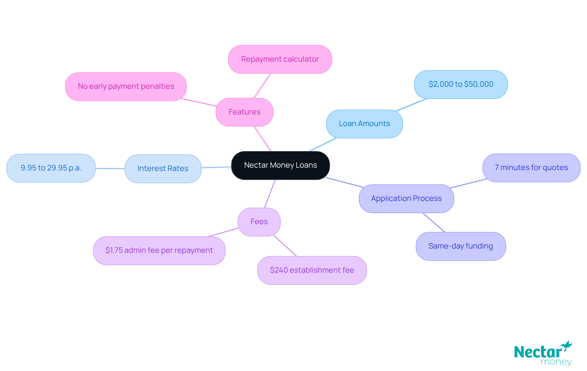 The central node represents Nectar Money's loan offerings, with branches showing different aspects like amounts, rates, and fees. Each branch helps you understand the key features and options available. The central node represents Nectar Money's loan offerings, with branches showing different aspects like amounts, rates, and fees. Each branch helps you understand the key features and options available.