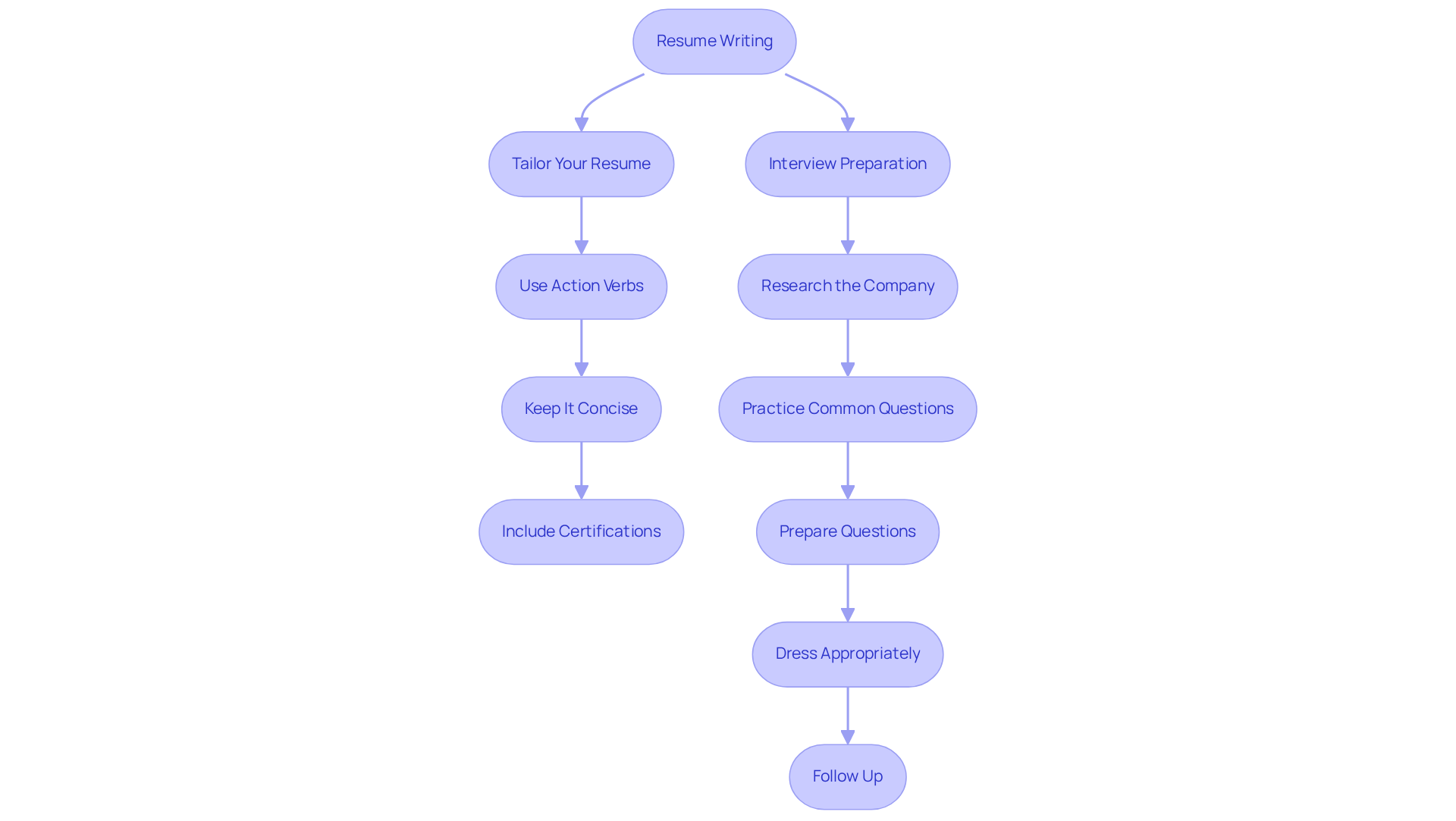 This flowchart outlines the essential steps for creating a strong resume and preparing for interviews. Follow the arrows to see how each step connects and builds on the previous one, guiding you through the job application process. This flowchart outlines the essential steps for creating a strong resume and preparing for interviews. Follow the arrows to see how each step connects and builds on the previous one, guiding you through the job application process.