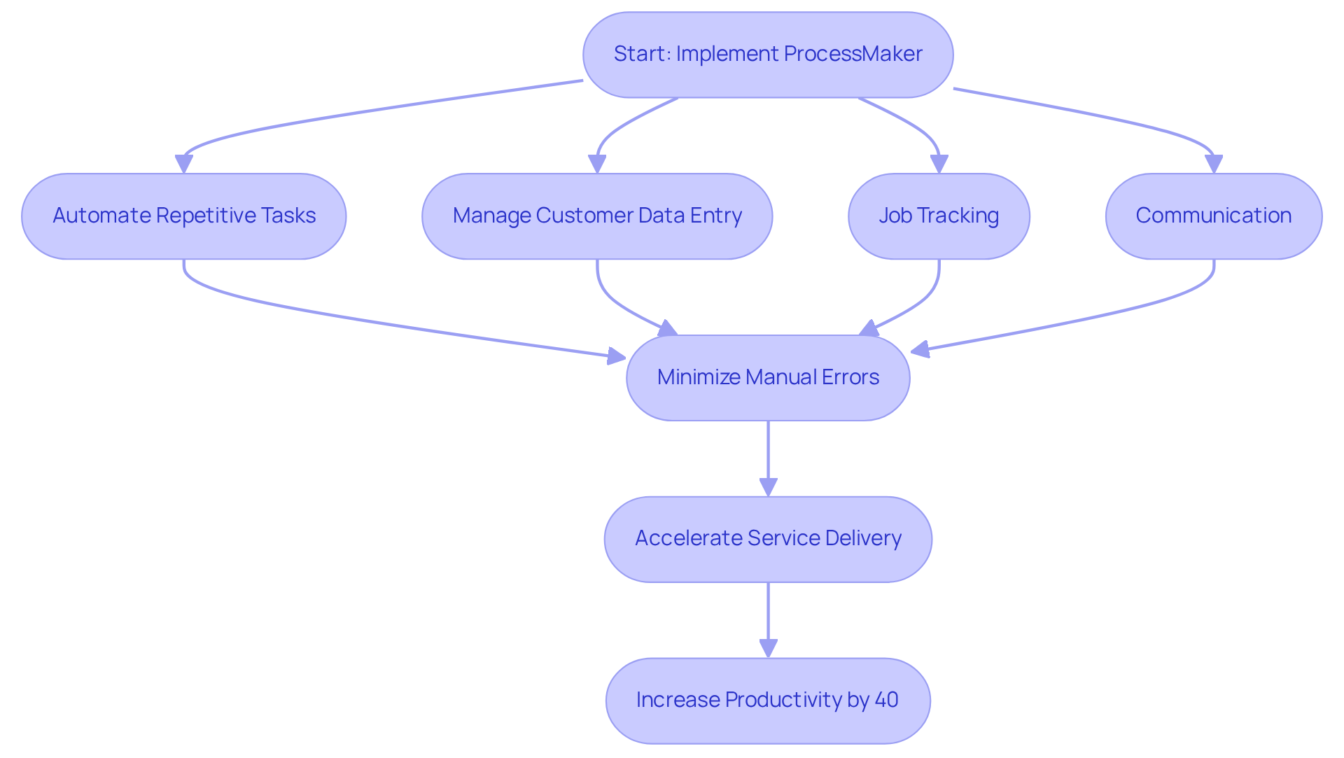 This flowchart illustrates how implementing ProcessMaker automates tasks in fashion repair shops. Each step shows how automation leads to fewer errors and faster service, ultimately boosting productivity.