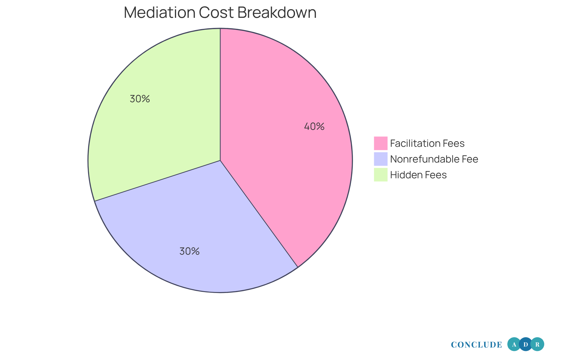 Each segment of the pie shows a different type of cost associated with mediation. The larger the segment, the more significant that cost is in relation to the total expenses. Each segment of the pie shows a different type of cost associated with mediation. The larger the segment, the more significant that cost is in relation to the total expenses.